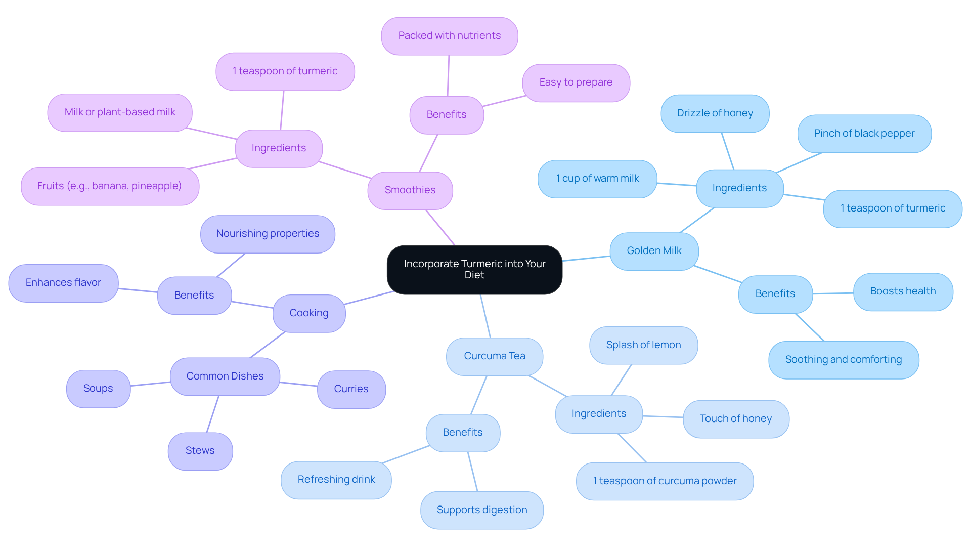 The center shows the main idea of adding turmeric to your diet, and each branch represents a different method. Follow the branches to discover how you can easily enhance your meals with this vibrant spice!