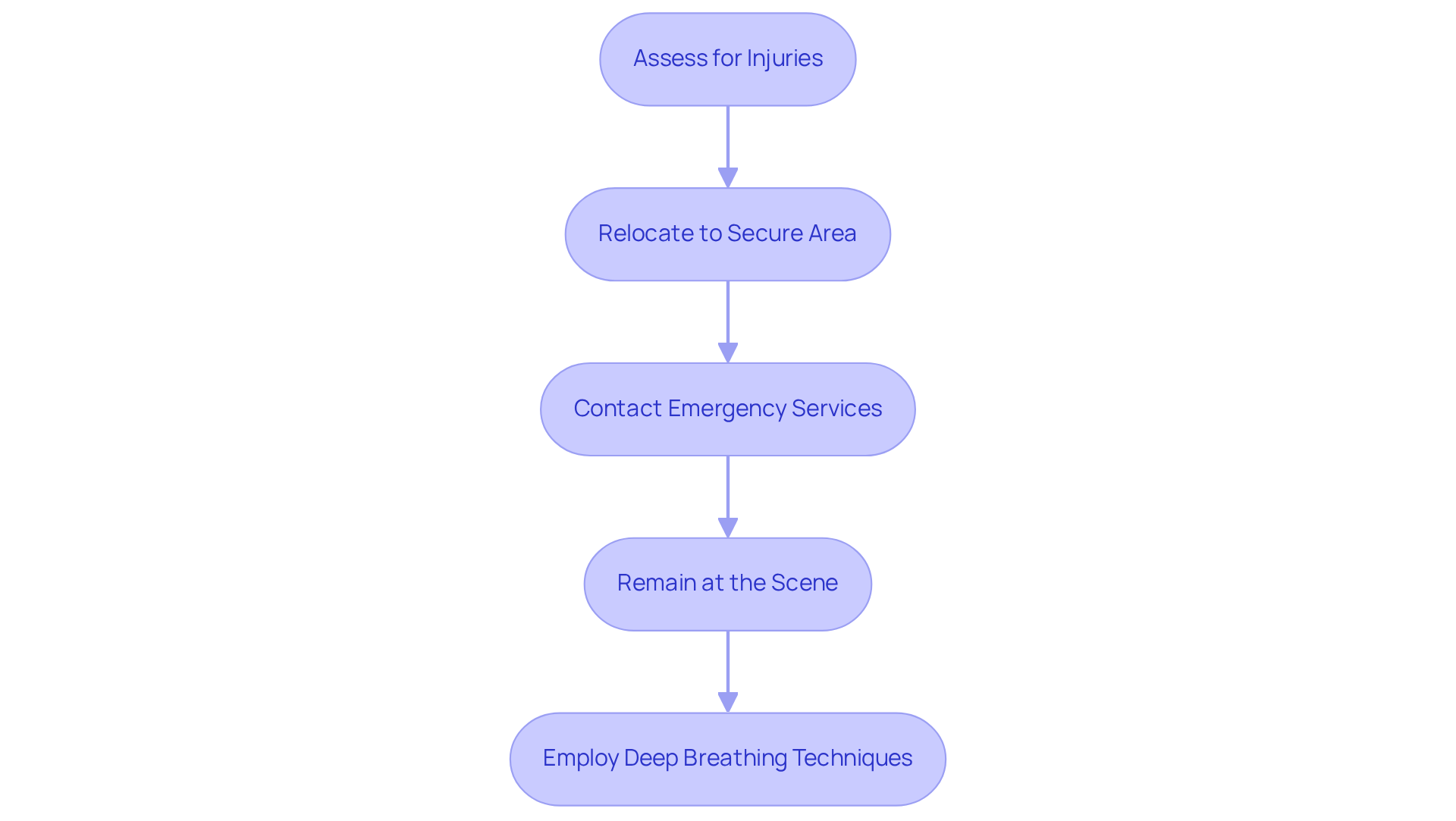 Each box represents a crucial step to take after an incident. Follow the arrows to see the order of actions that help ensure safety and manage the situation effectively. Each box represents a crucial step to take after an incident. Follow the arrows to see the order of actions that help ensure safety and manage the situation effectively.