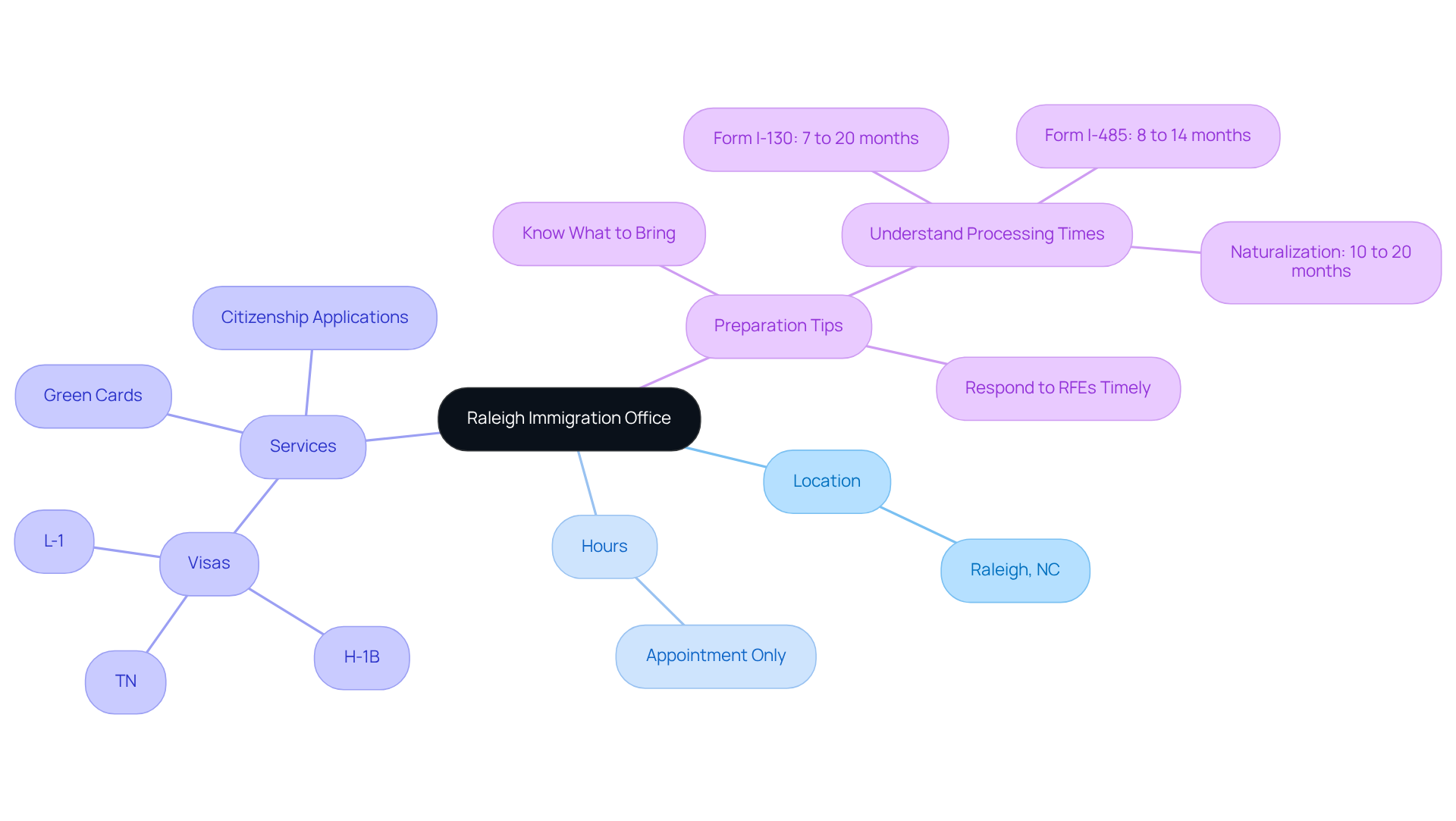 This mindmap starts with the Raleigh Immigration Office at the center. Each branch represents important information you need to know before your visit, like where to go, what services are offered, and how to prepare. Follow the branches to explore each topic! This mindmap starts with the Raleigh Immigration Office at the center. Each branch represents important information you need to know before your visit, like where to go, what services are offered, and how to prepare. Follow the branches to explore each topic!