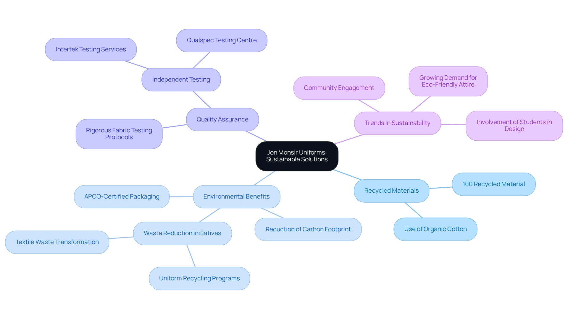 The central node represents the main focus on sustainability, while the branches illustrate various aspects of their approach, showing how each contributes to their commitment to eco-friendly school uniforms. The central node represents the main focus on sustainability, while the branches illustrate various aspects of their approach, showing how each contributes to their commitment to eco-friendly school uniforms.