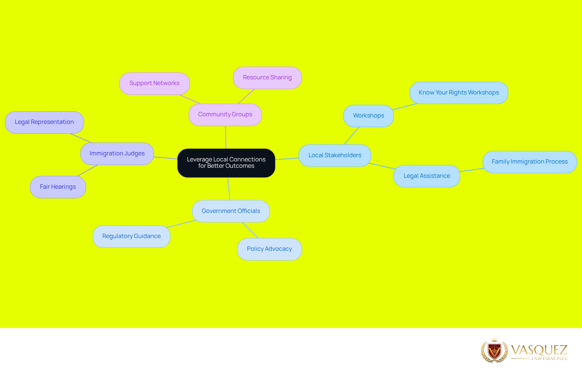 This mindmap shows how local connections can help in the immigration process. Start at the center with the main idea, then follow the branches to see the different groups and resources that support families during their immigration journey.