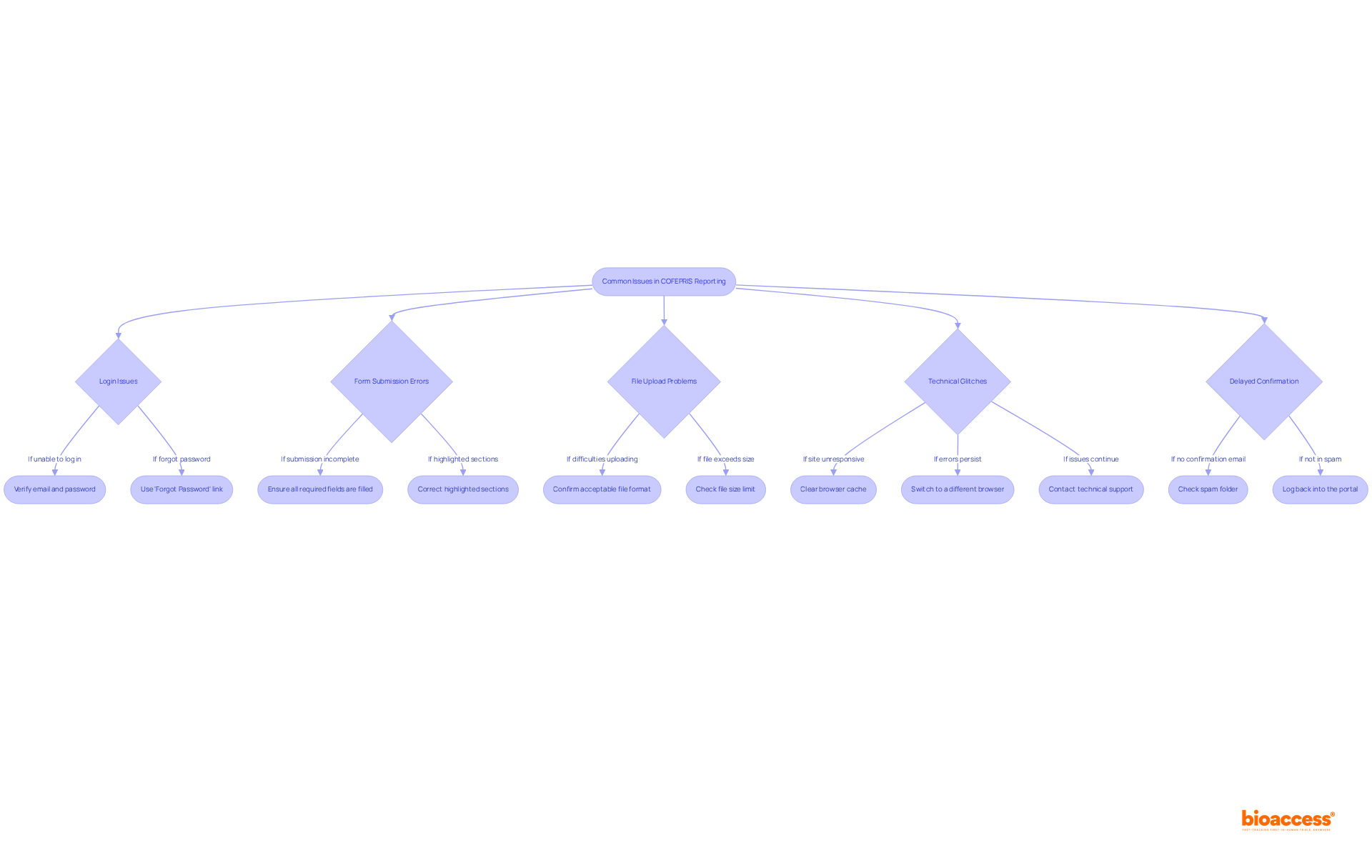 This flowchart guides you through common problems you might face while using the reporting portal. Each issue has a clear path leading to its solution, making it easy to follow and resolve your concerns. This flowchart guides you through common problems you might face while using the reporting portal. Each issue has a clear path leading to its solution, making it easy to follow and resolve your concerns.