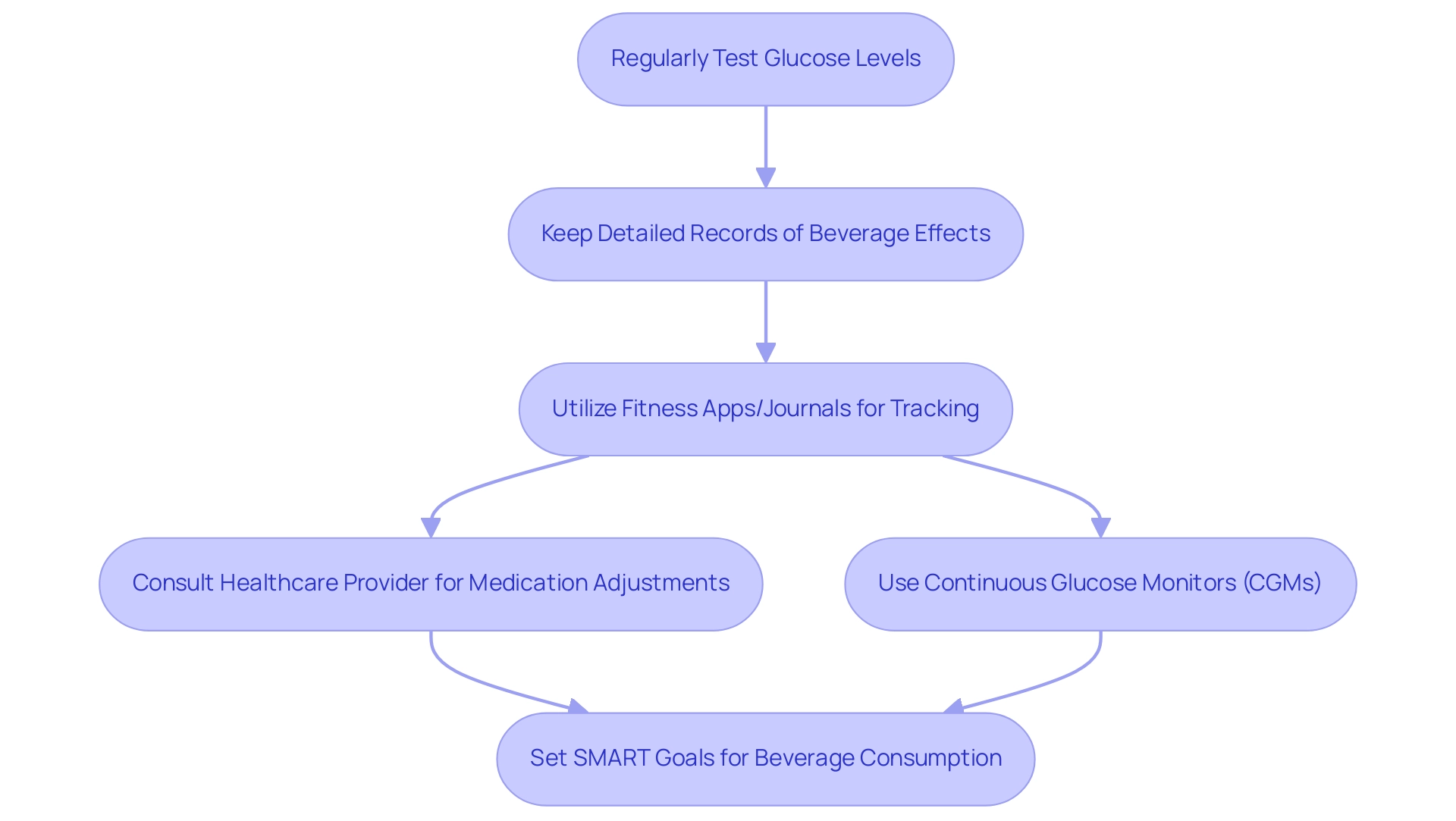 Each box represents a step in the monitoring process, with arrows indicating the flow from one action to the next.