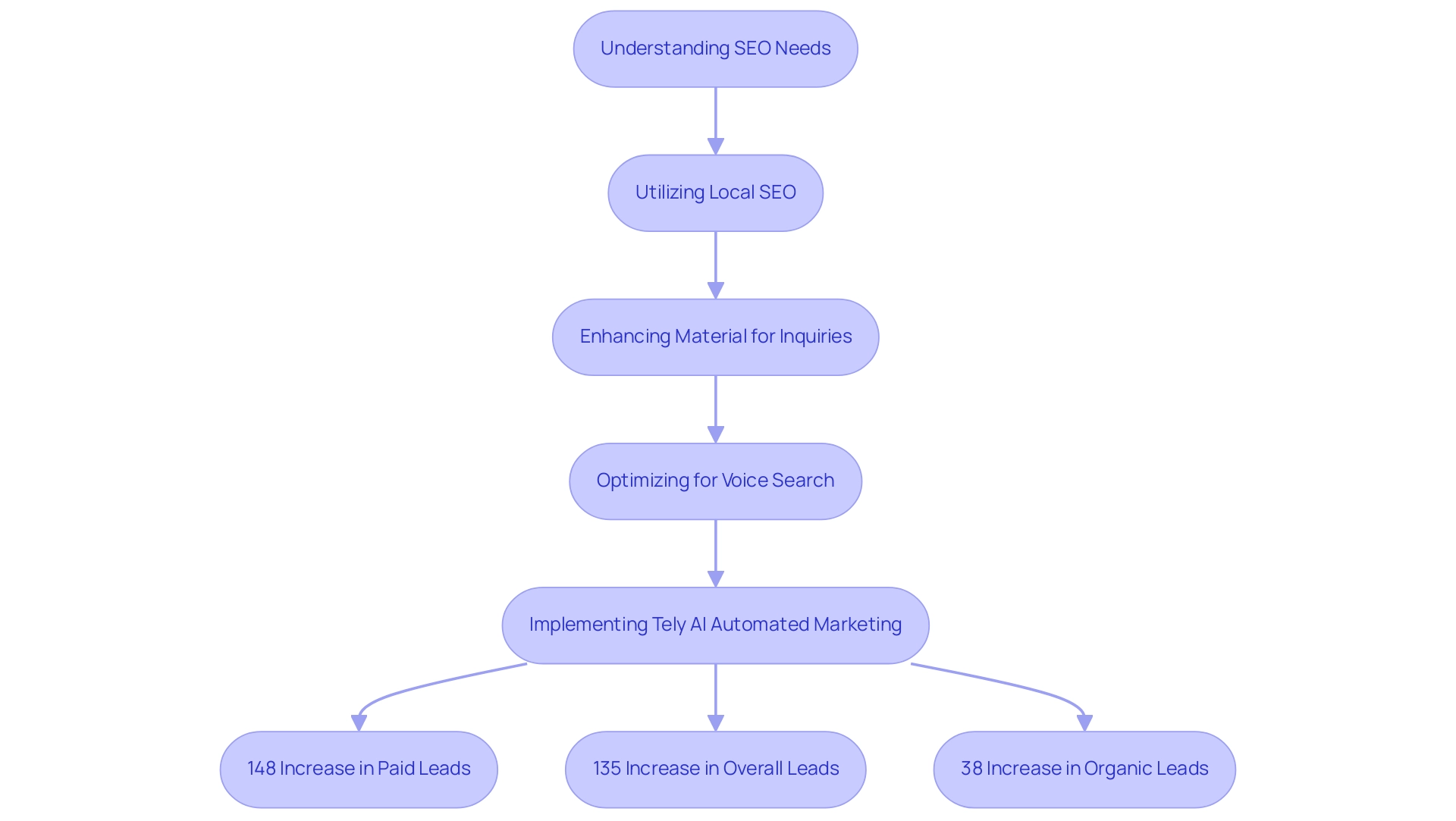 Each box represents a step in the SEO strategy process, with arrows depicting the sequence of actions leading to measurable outcomes.