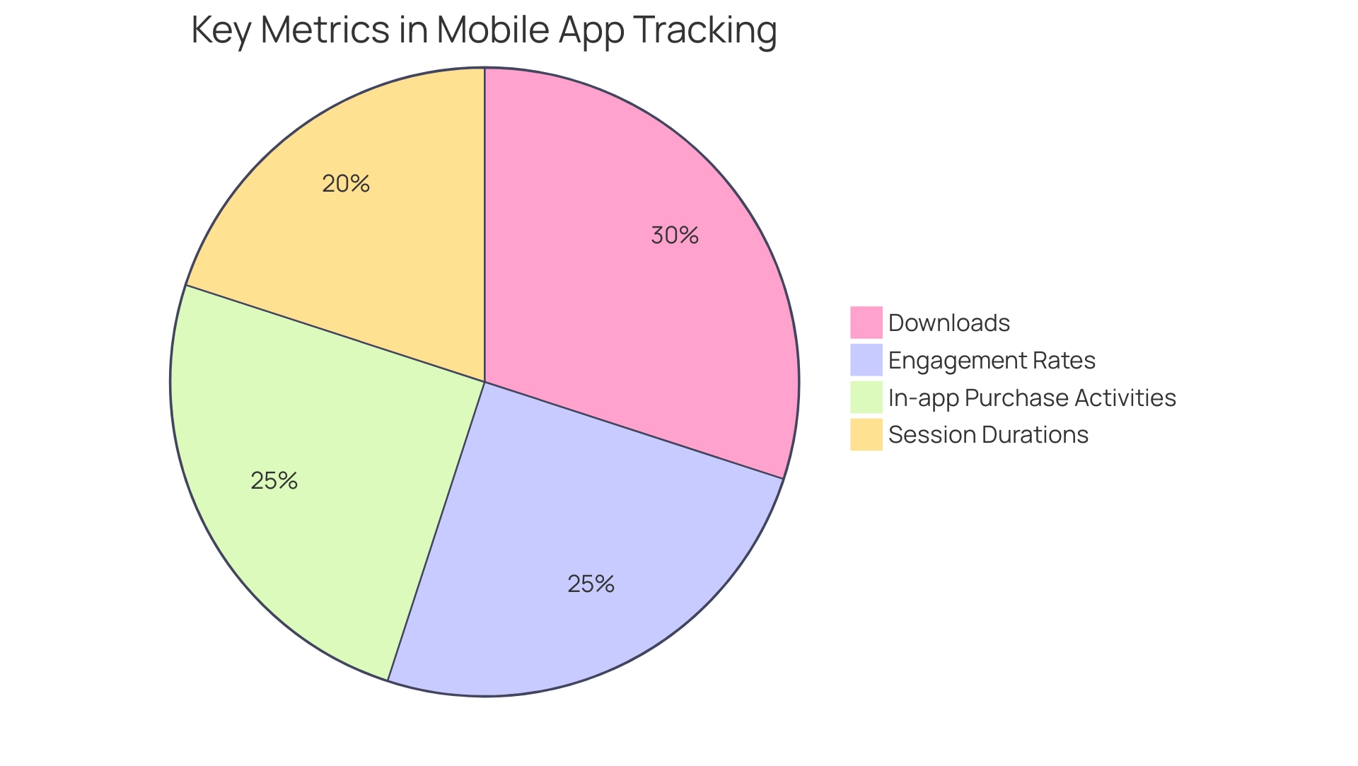 Each segment of the pie chart represents a key metric related to mobile app tracking, indicating the proportionate significance of each metric in understanding user behavior.