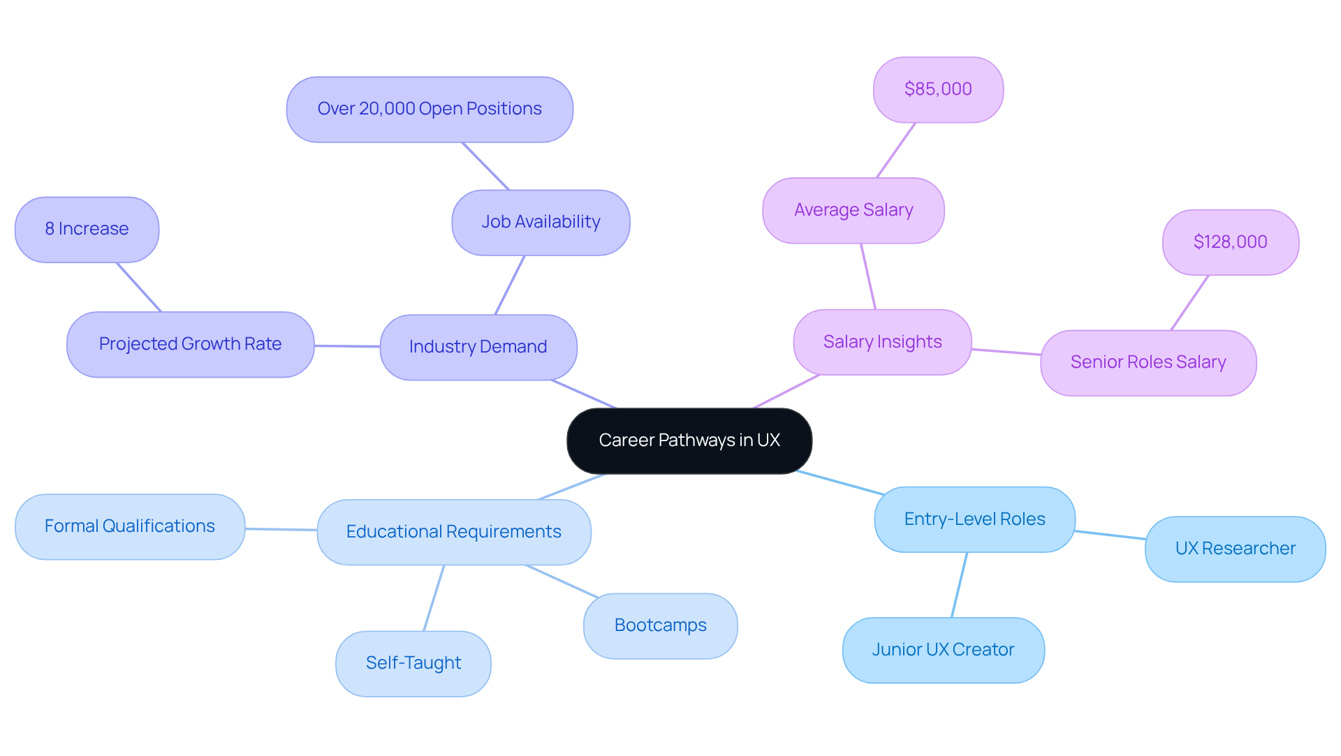 Follow the branches from the center to explore different roles and educational paths in UX. Each category shows how they connect and the opportunities available in this growing field.