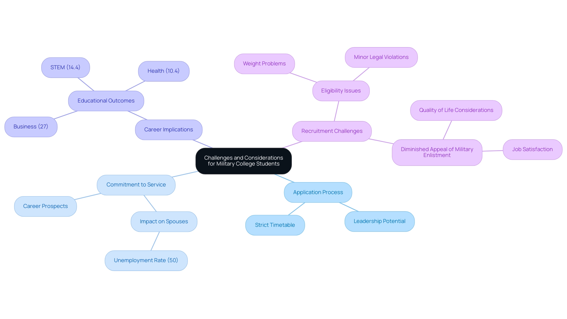 The central node represents the overarching theme, with branches detailing specific challenges and considerations, each color-coded for clarity.