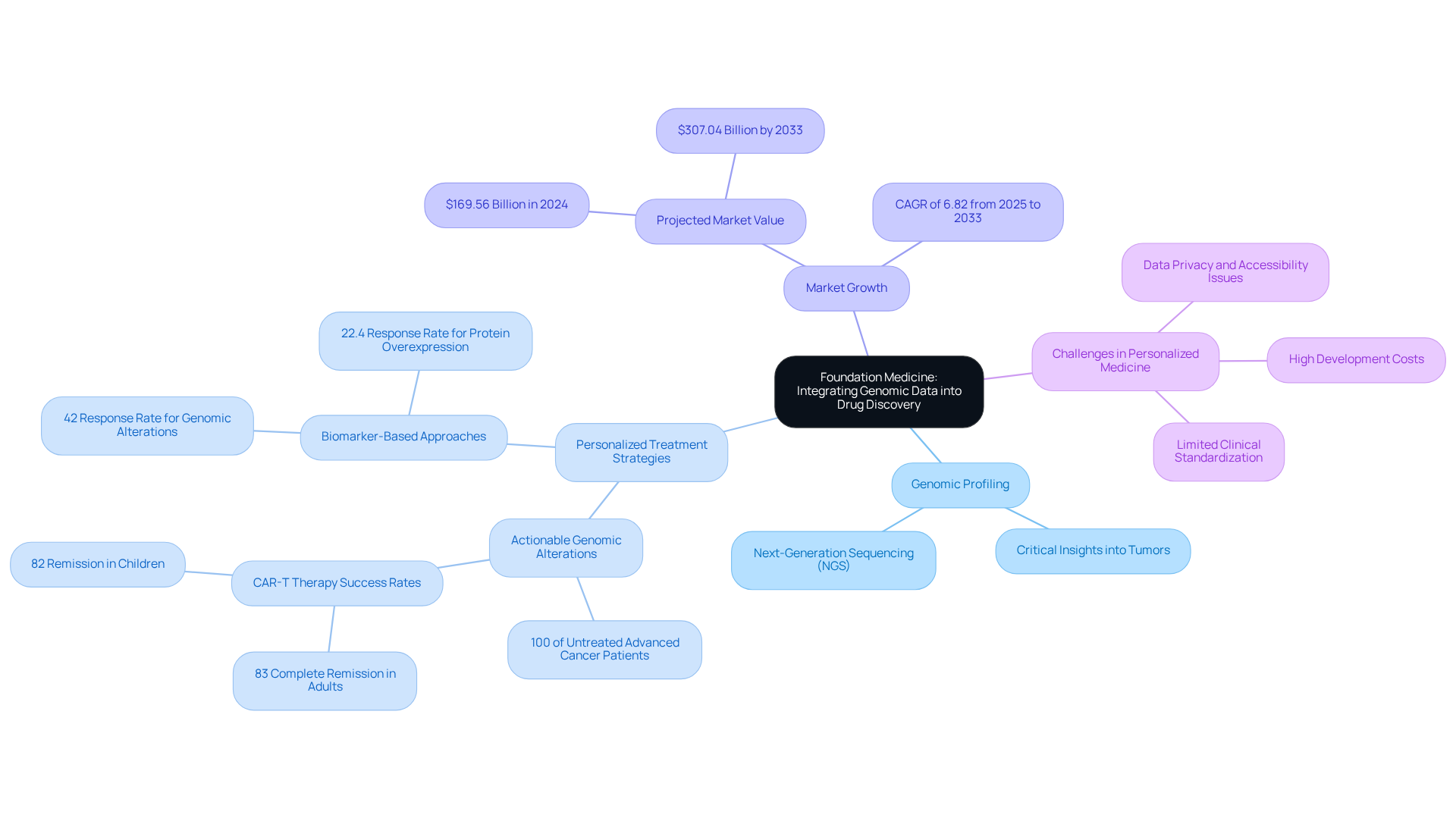 The central node represents Foundation Medicine's focus, while the branches illustrate how genomic data influences various aspects of drug discovery and personalized medicine. Follow the branches to explore each area and its significance.