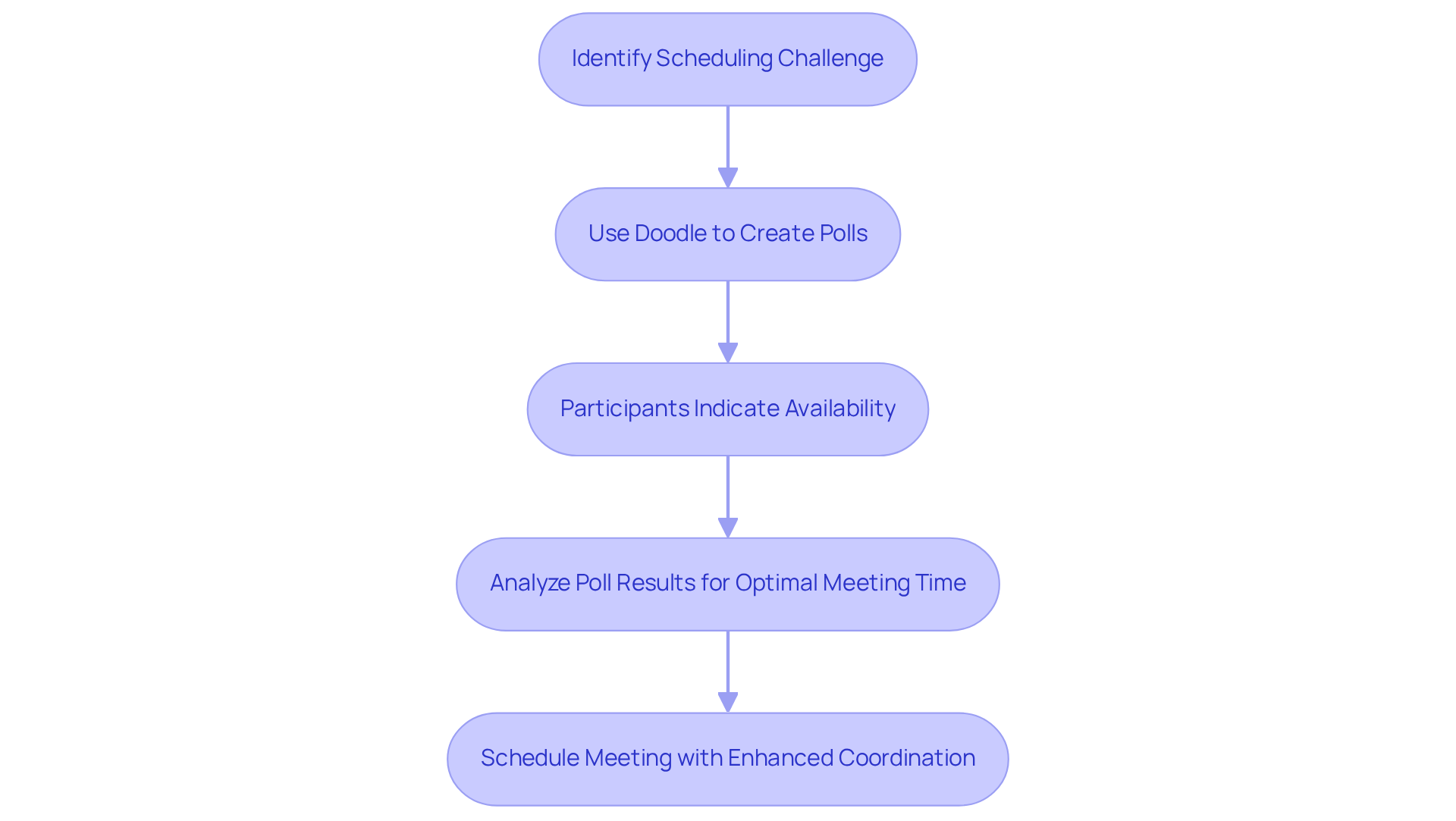This flowchart outlines how Doodle helps teams schedule meetings more efficiently — from identifying scheduling challenges to confirming the best meeting time.