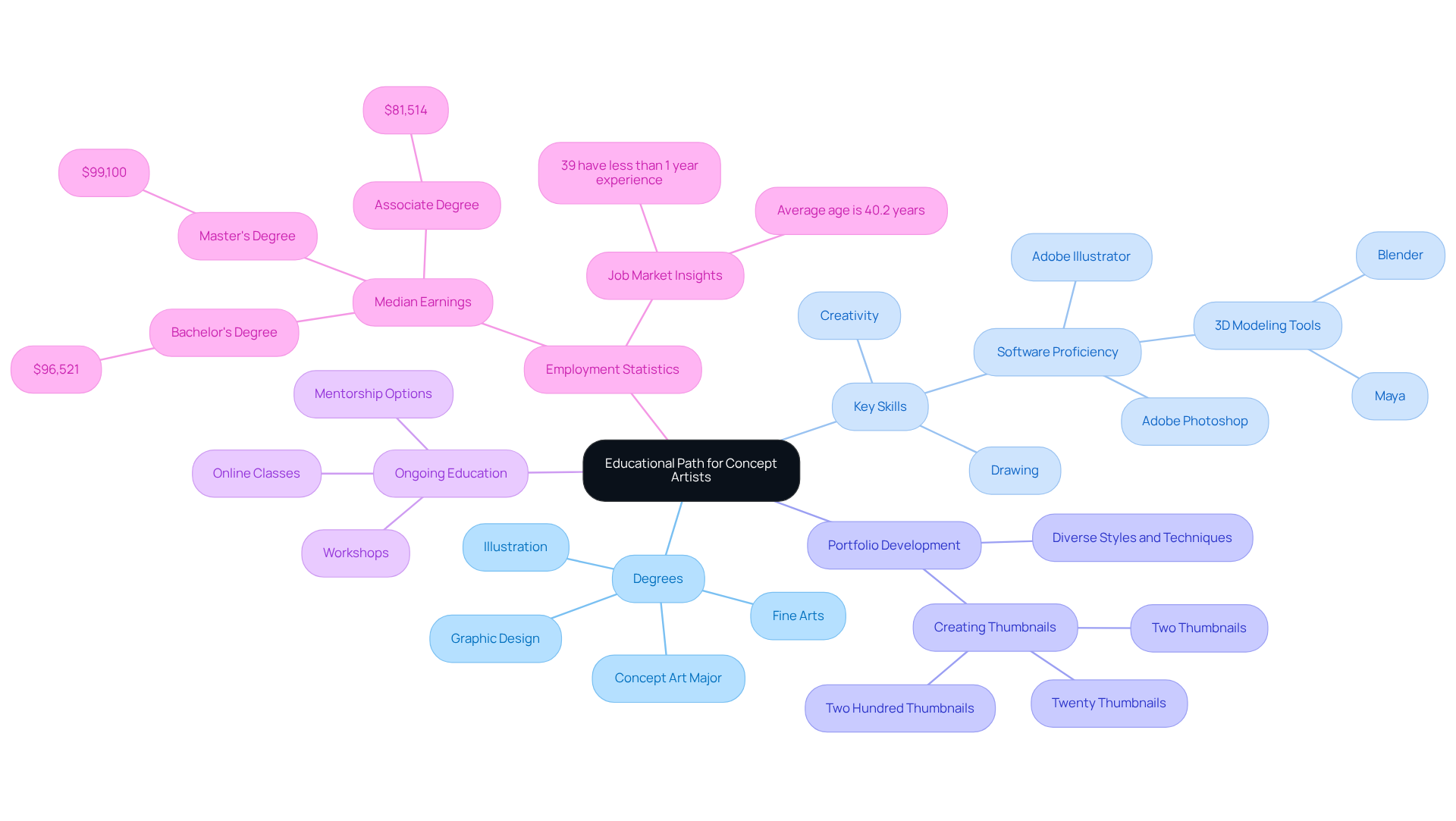 The center shows the main topic. Each branch represents key areas of focus, with sub-branches providing detailed insights — explore the visual connections to understand the educational journey of a concept artist. The center shows the main topic. Each branch represents key areas of focus, with sub-branches providing detailed insights — explore the visual connections to understand the educational journey of a concept artist.