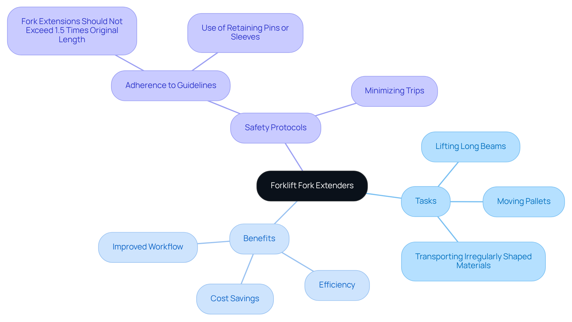 The central node represents forklift fork extenders, while the branches show the various tasks they can perform, the benefits they provide, and the safety protocols that should be followed. Each branch helps illustrate how these extenders enhance construction operations.