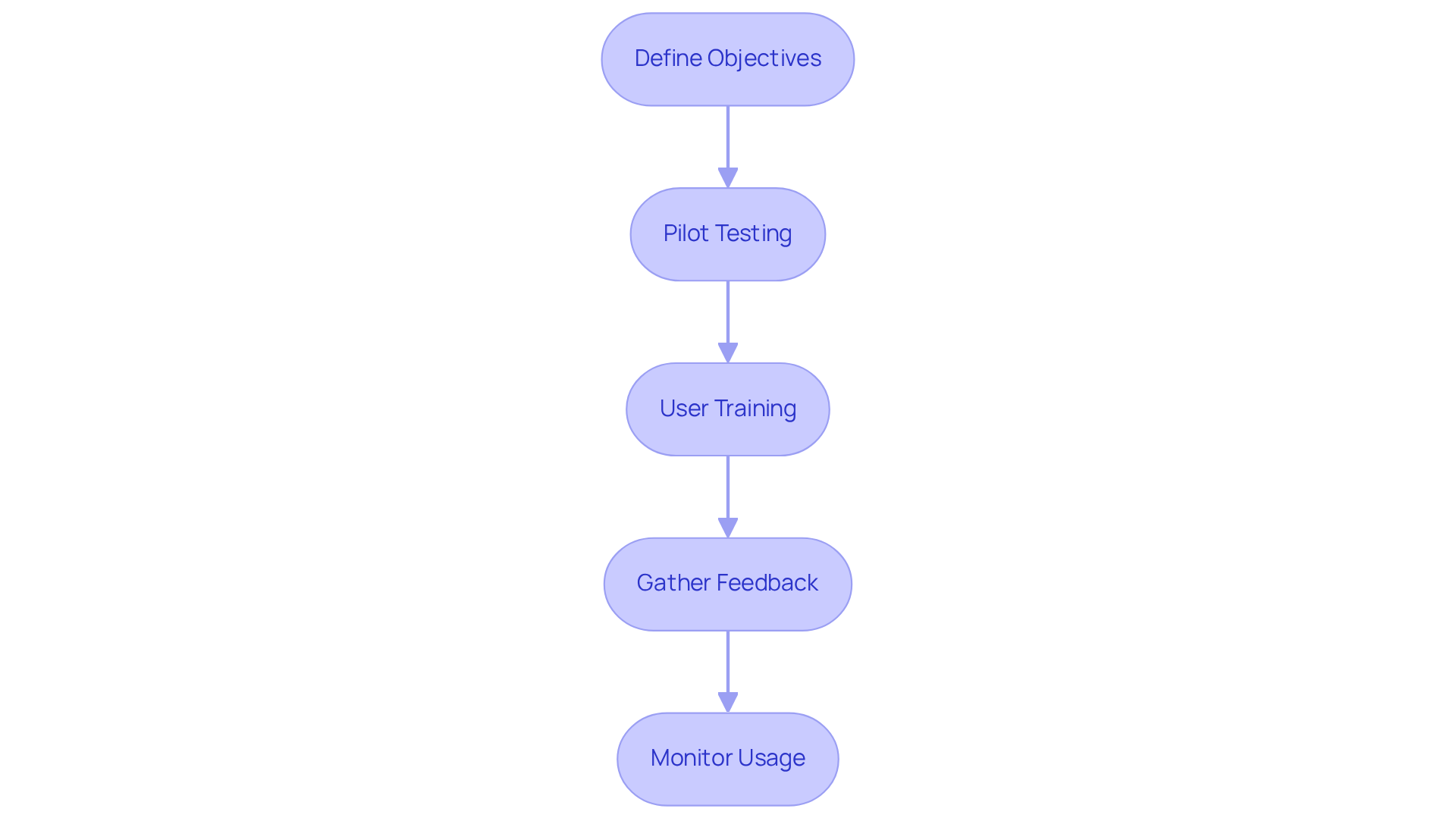 Each box represents a crucial step in the implementation process — follow the arrows to see how each step leads to the next, helping organizations successfully adopt scheduling programs.
