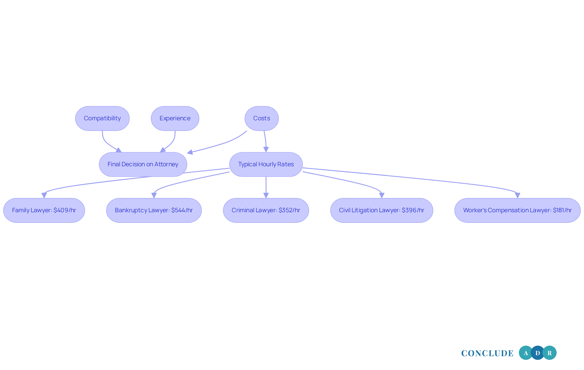 Follow the arrows to understand how each factor — compatibility, experience, and costs — contributes to your final choice of attorney. The costs section provides insight into typical rates based on specialization. Follow the arrows to understand how each factor — compatibility, experience, and costs — contributes to your final choice of attorney. The costs section provides insight into typical rates based on specialization.