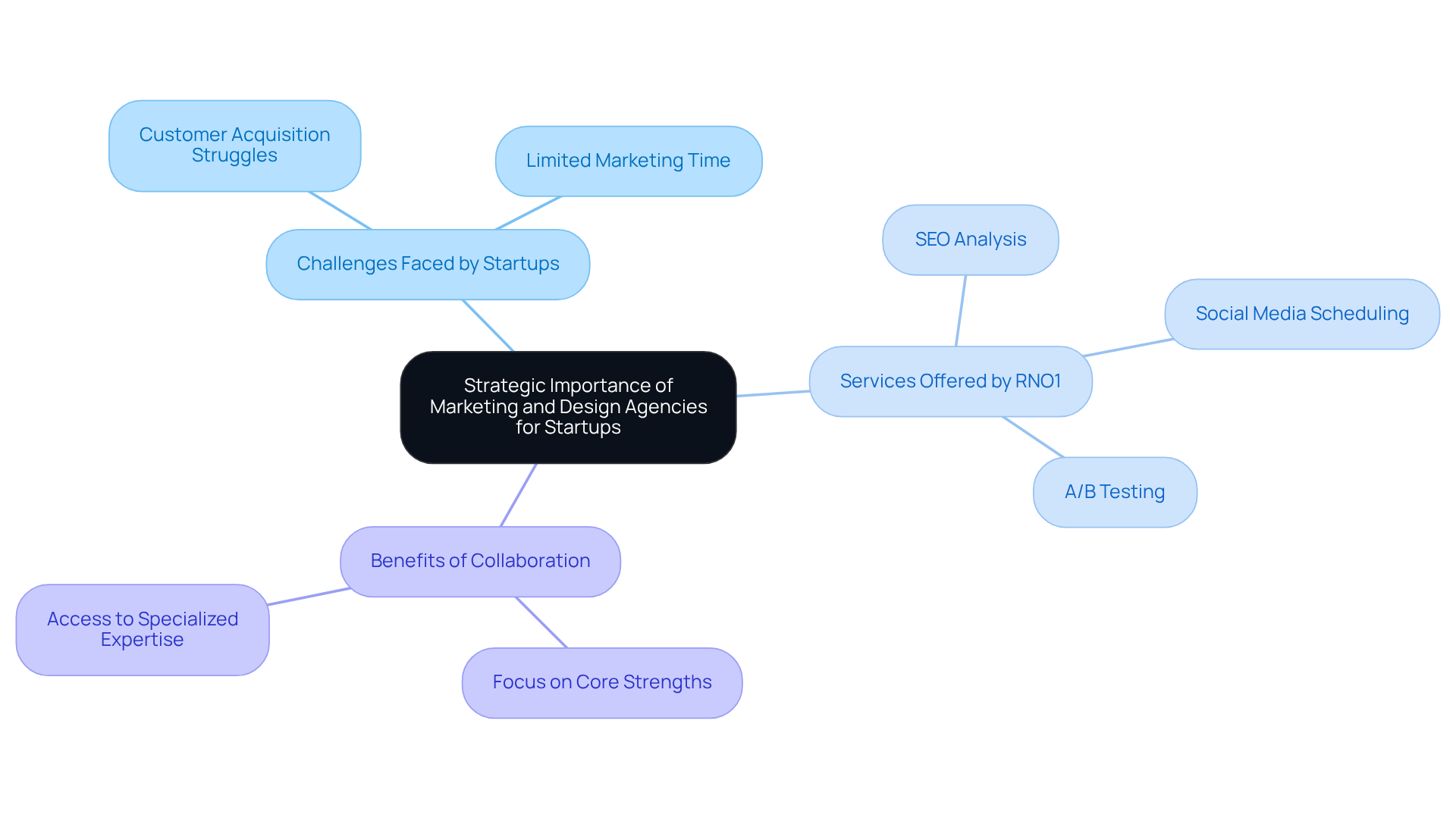 The central node represents the main theme, while branches show the challenges, services, and benefits related to marketing and design agencies. Each color-coded branch helps you quickly identify different aspects of the topic.
