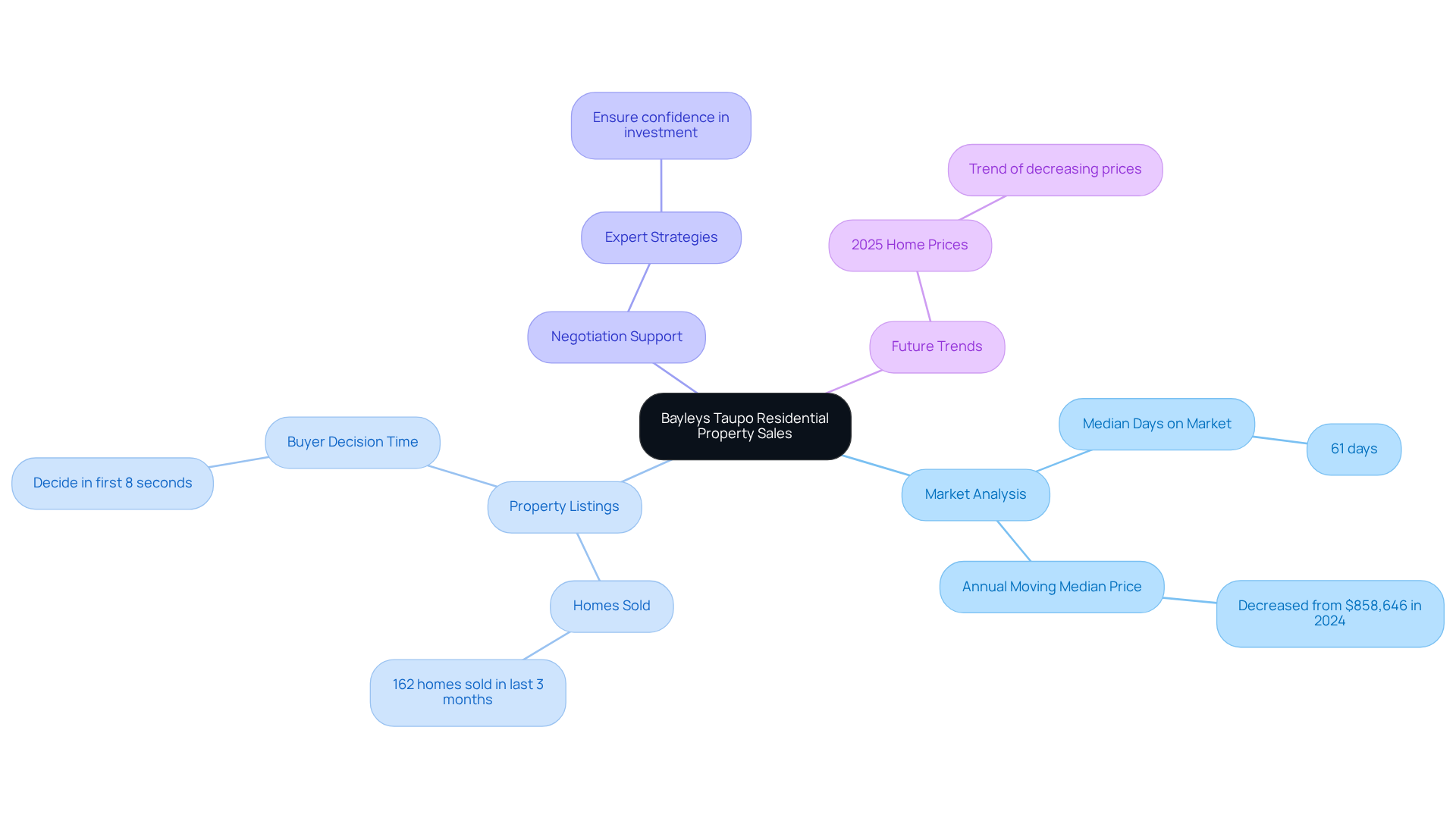 At the center is the main focus on expert guidance for families. Each branch represents a key area of service, displaying important details that help families navigate the residential property market.