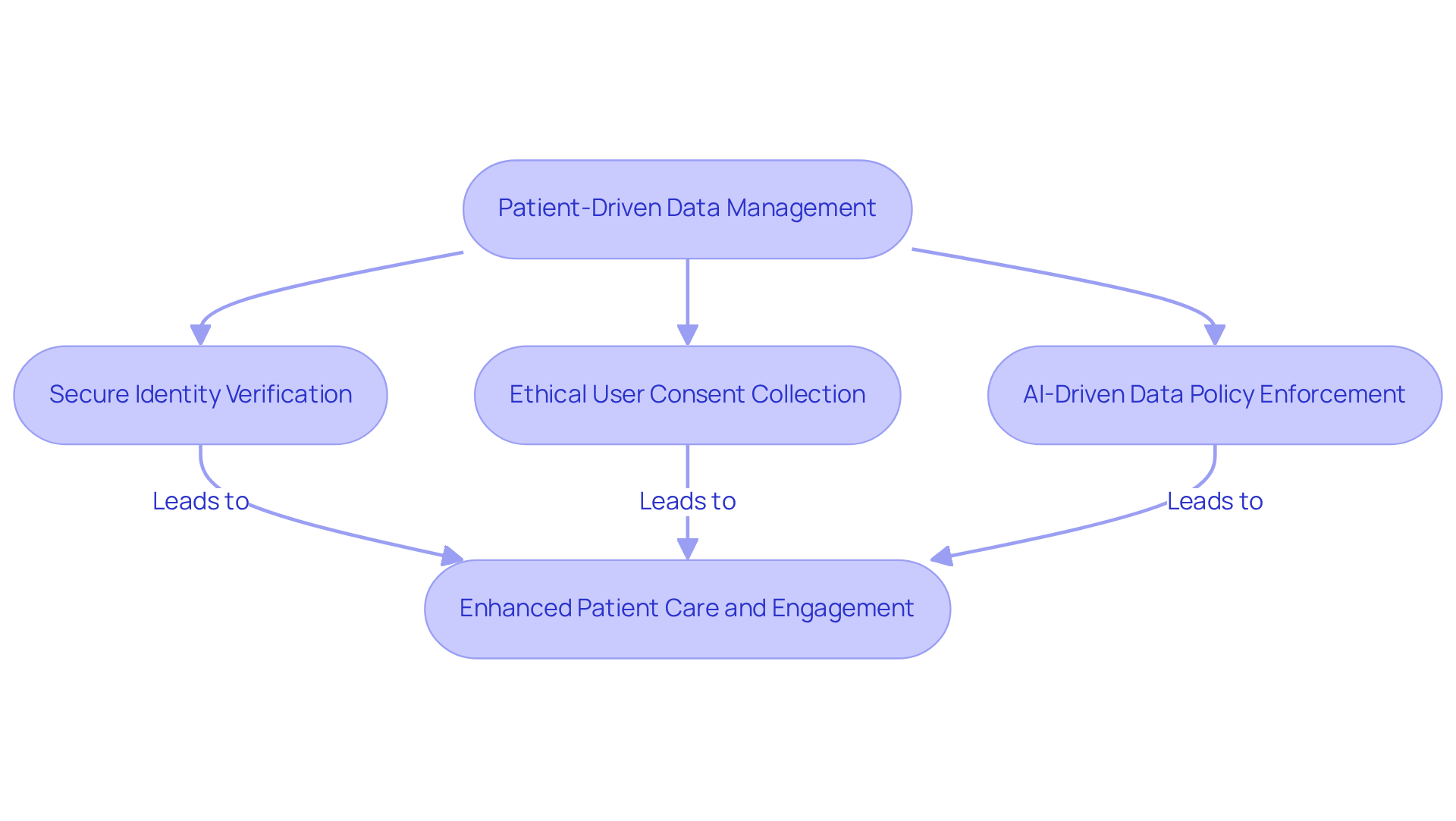 Follow the arrows to see how each step in HealthEx's system connects to improve patient care. Each box represents a key component of the process, showing how they work together.