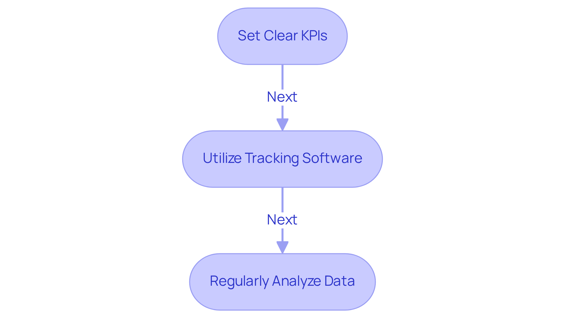 This flowchart outlines the essential practices for maximizing your partnership program's effectiveness. Start with setting clear KPIs, then move to utilizing tracking software, and finally, regularly analyze data to ensure continuous improvement.