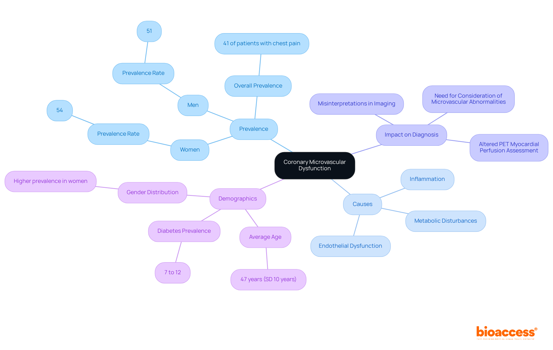 Start at the center with CMD, then explore the branches to see how different factors contribute to this condition and its implications for diagnosis and treatment.