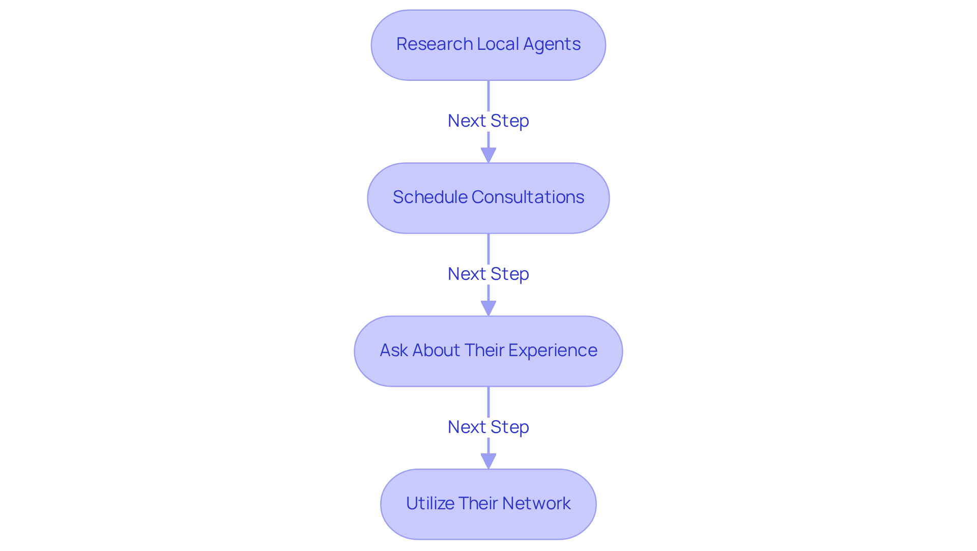 This flowchart guides you through the process of working with local real estate agents. Start at the top and follow the arrows down to see what steps to take next, ensuring you make the most of your home-buying experience.