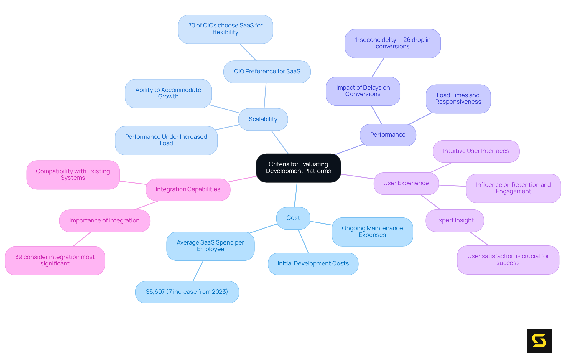 The center of the mindmap shows the main topic, while the branches represent the critical criteria to consider. Each sub-branch provides additional details to help you understand the importance of each factor in evaluating development platforms.