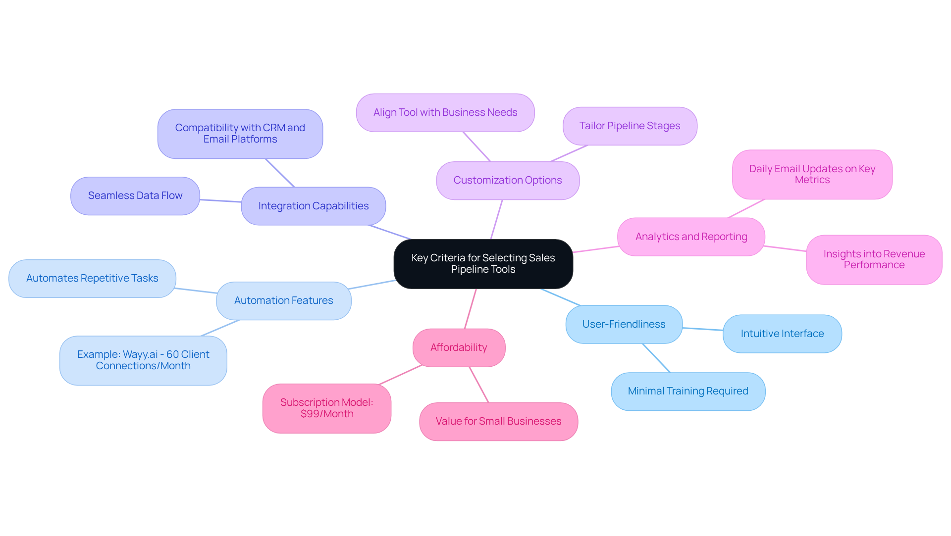 At the center is the main topic, and each branch represents an important criterion. Explore the sub-branches for additional information or examples related to each criterion.