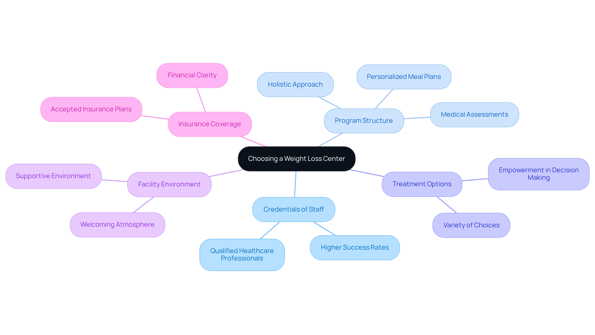 The center node represents the main decision of choosing a weight loss center. Each branch shows a key factor to consider, and the sub-branches provide additional details or examples related to that factor. This layout helps you visualize the important aspects to think about in your decision-making process.