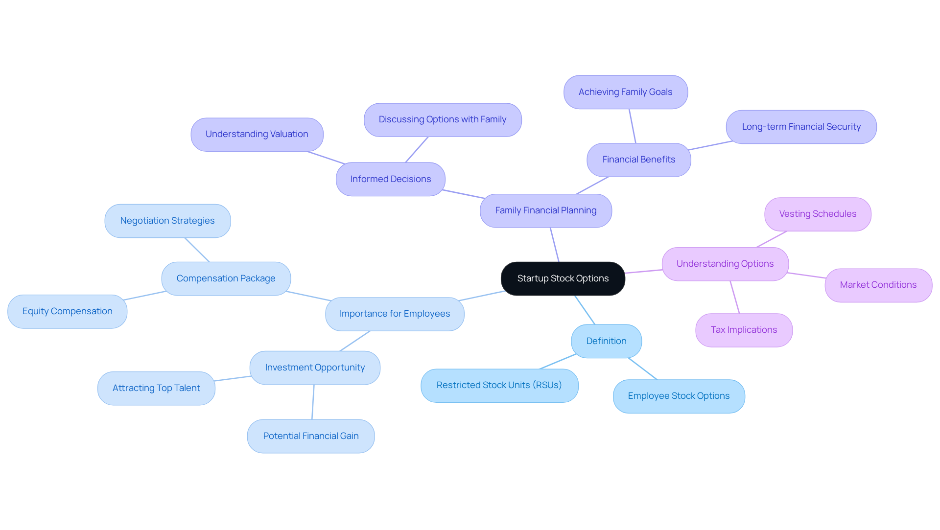 This mindmap starts with the main idea of startup stock options at the center. Each branch represents a key aspect of the topic, showing how these options impact employees and their families. Follow the branches to see how understanding these options can lead to better financial outcomes.