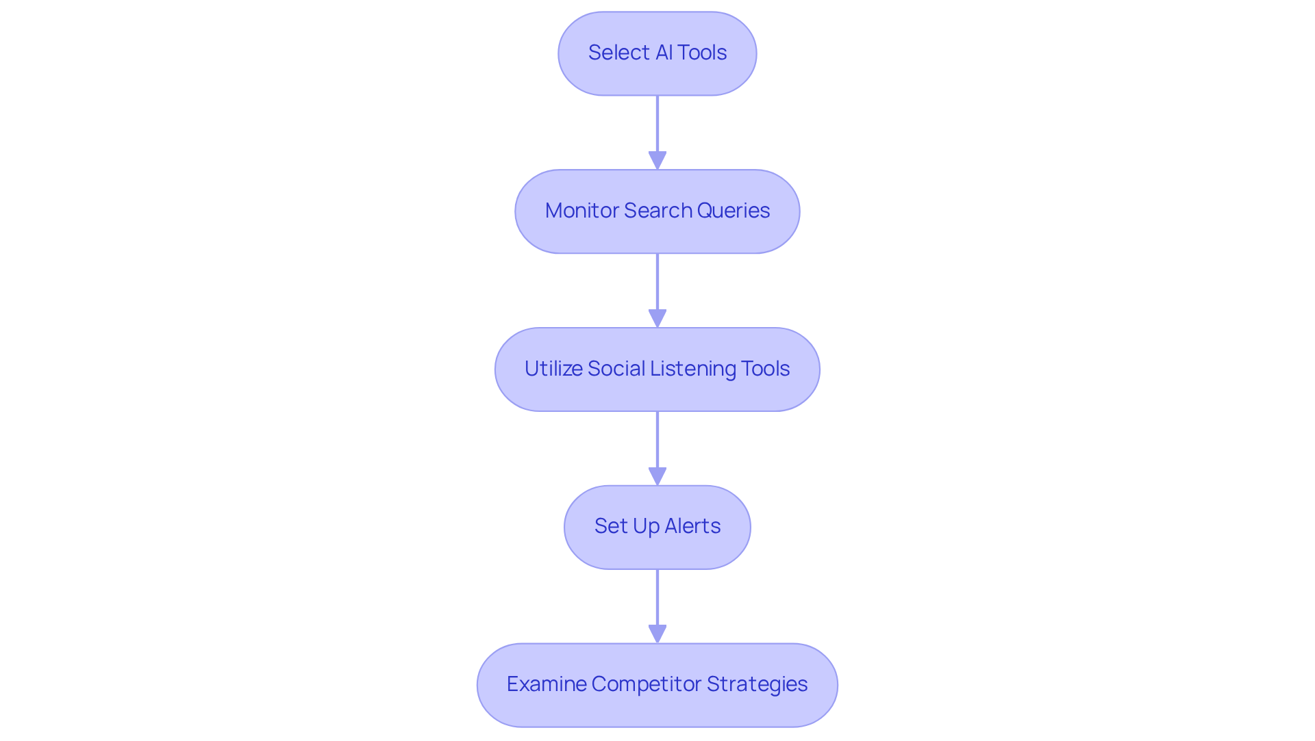 Each box represents a step in the process of using AI tools for tracking trends. Follow the arrows to see how each step leads to the next, helping you effectively navigate the landscape of healthcare marketing.