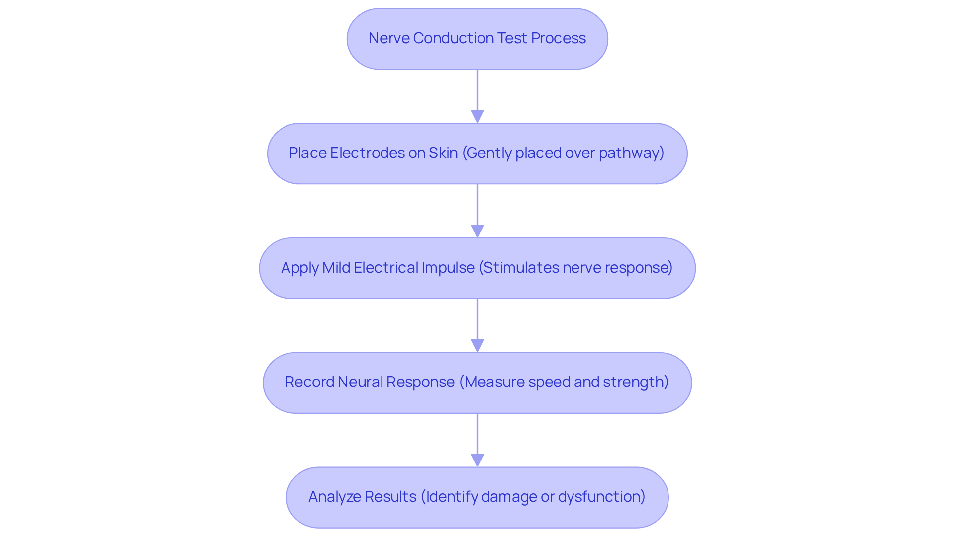This flowchart shows the steps involved in a nerve conduction test. Follow the arrows to see how the test is performed, from placing electrodes to analyzing the results. Each step is designed to help diagnose nerve issues and improve patient care. This flowchart shows the steps involved in a nerve conduction test. Follow the arrows to see how the test is performed, from placing electrodes to analyzing the results. Each step is designed to help diagnose nerve issues and improve patient care.