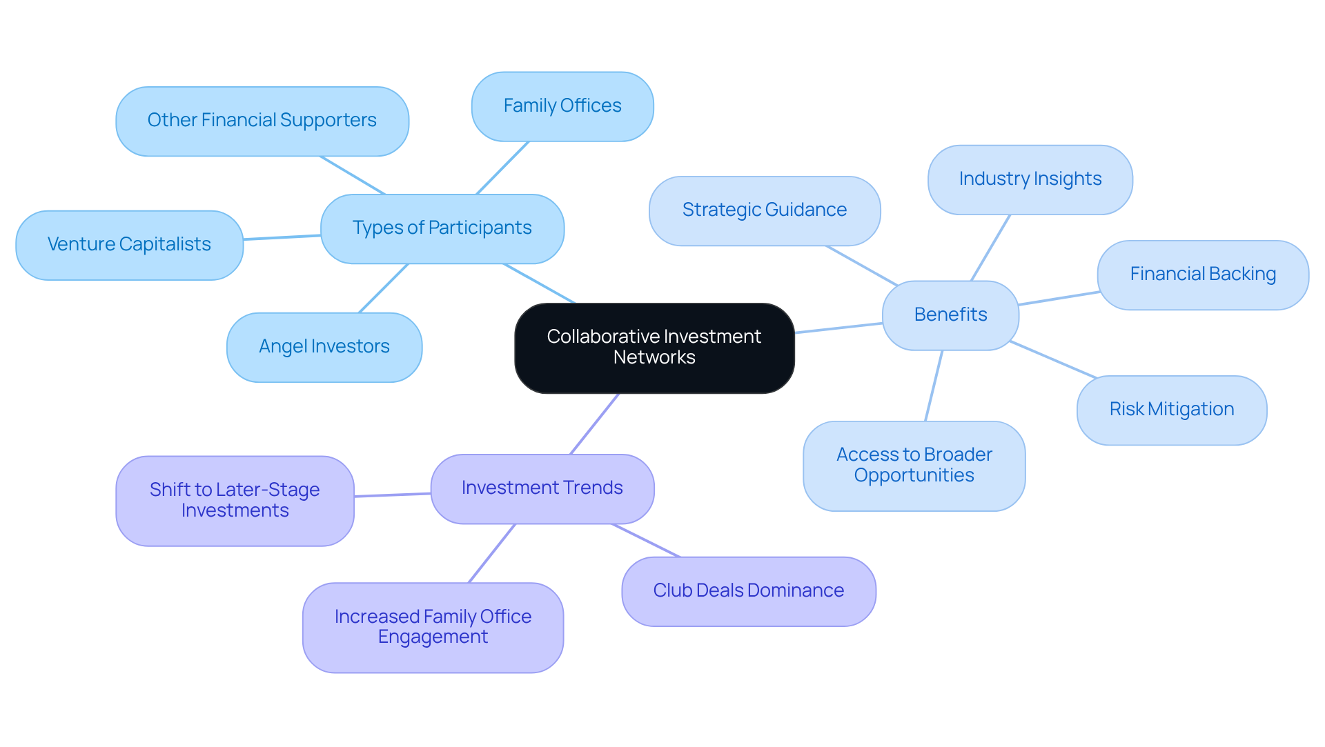 The center represents the main theme, while the branches illustrate different types of participants and their benefits. Each branch's color helps differentiate the categories. The center represents the main theme, while the branches illustrate different types of participants and their benefits. Each branch's color helps differentiate the categories.