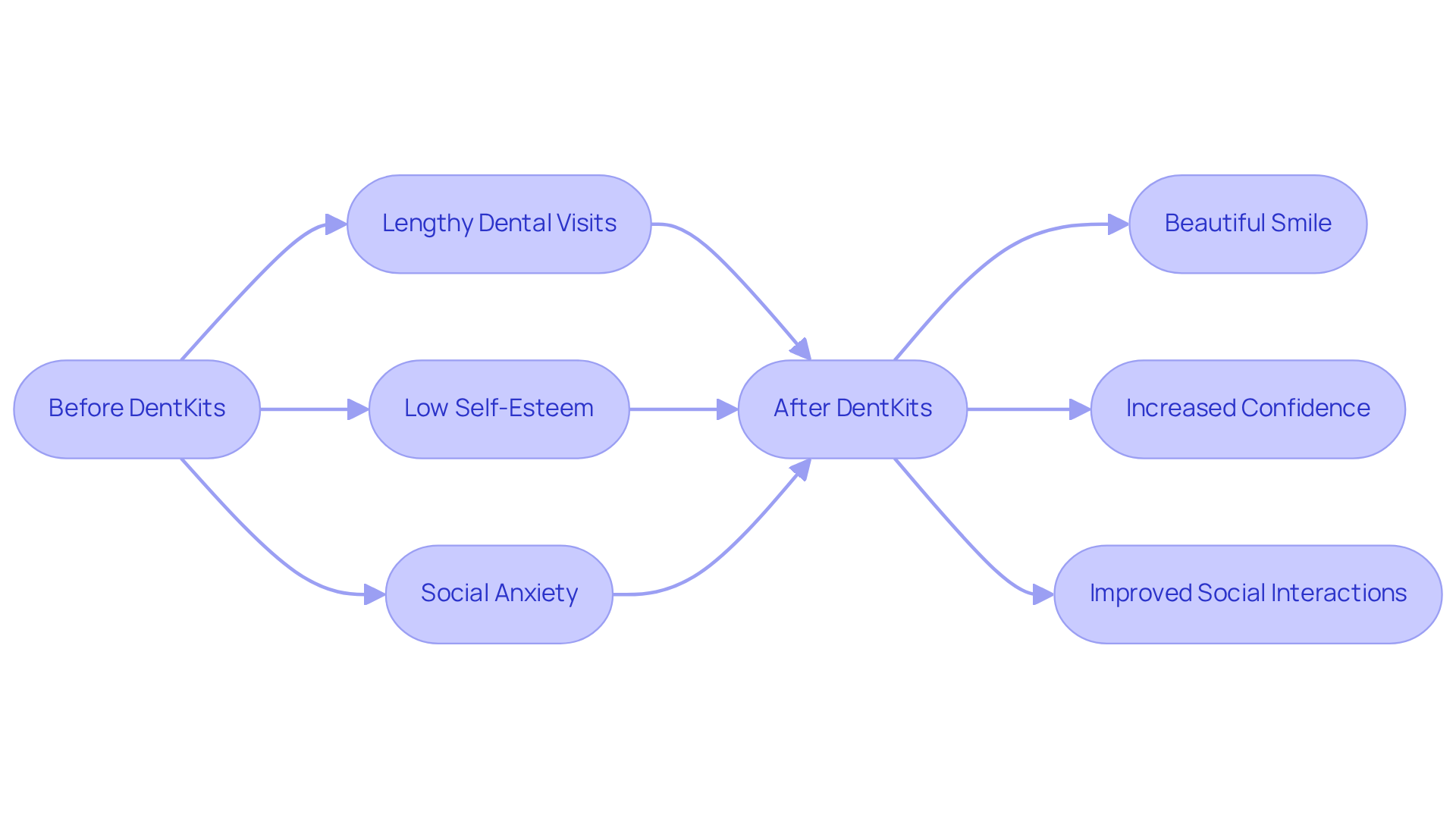 This flowchart illustrates the journey of DentKits users. The left side shows their initial struggles, while the right side highlights the positive outcomes and changes they experience after using the product.