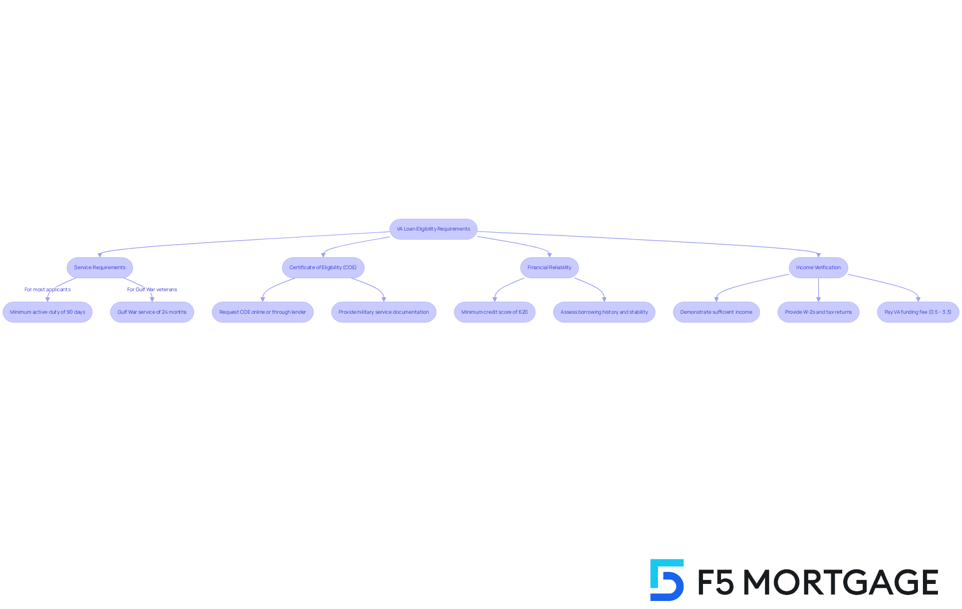 This flowchart guides you through the process of verifying your eligibility for a VA loan. Each step shows what you need to do, from checking your service record to gathering financial documents.