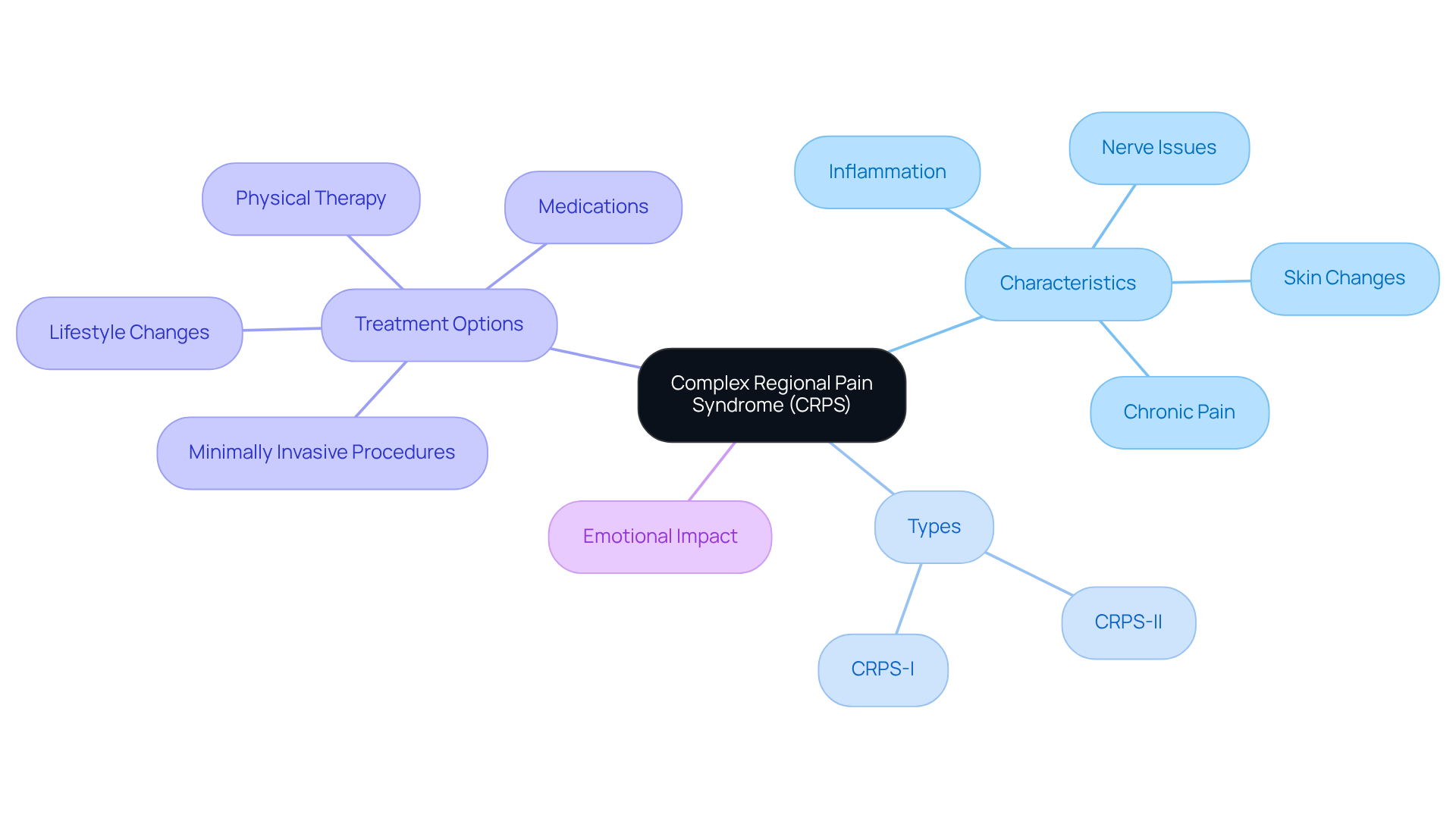 This mindmap starts with CRPS at the center and branches out to show its characteristics, types, treatment options, and emotional effects. Each branch represents a key aspect of CRPS, helping you see how they connect and interact. This mindmap starts with CRPS at the center and branches out to show its characteristics, types, treatment options, and emotional effects. Each branch represents a key aspect of CRPS, helping you see how they connect and interact.