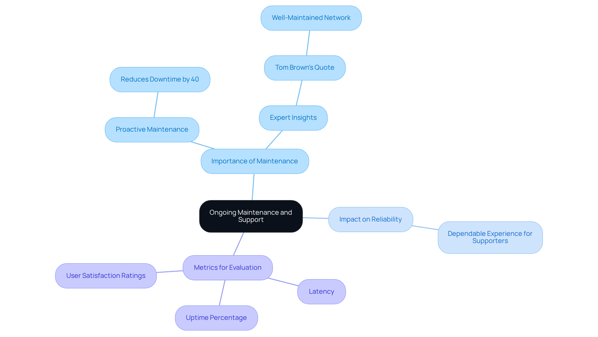 The central node represents the main theme of maintenance and support. Branches show the importance of these efforts and the metrics used to evaluate their effectiveness. Each color-coded branch helps you see how different aspects connect to the overall goal of ensuring reliability.