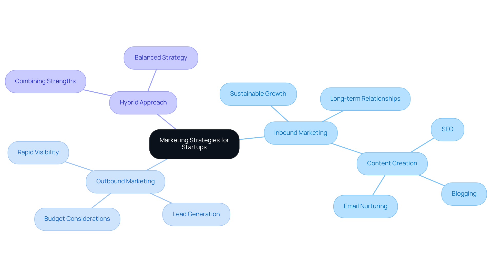 The central node represents the overall theme of marketing strategies. Each branch shows a different approach, with sub-branches detailing specific advantages and considerations. This layout helps you see how each strategy fits into the broader context of your business needs. The central node represents the overall theme of marketing strategies. Each branch shows a different approach, with sub-branches detailing specific advantages and considerations. This layout helps you see how each strategy fits into the broader context of your business needs.