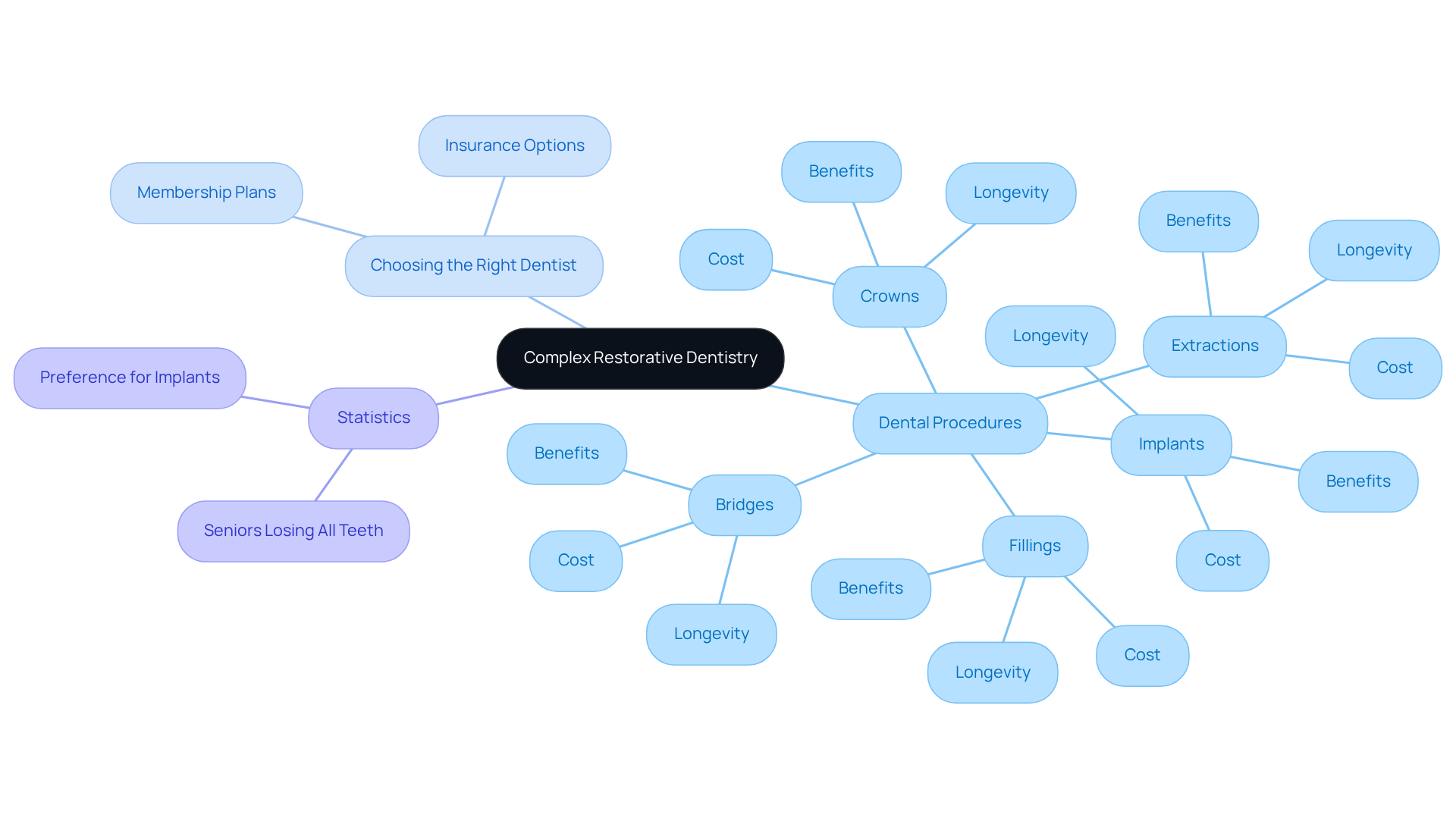 The central node represents the main topic, while branches show different aspects of restorative dentistry. Each procedure has its own sub-branch detailing its purpose and benefits, helping you see how they all connect to your dental health. The central node represents the main topic, while branches show different aspects of restorative dentistry. Each procedure has its own sub-branch detailing its purpose and benefits, helping you see how they all connect to your dental health.
