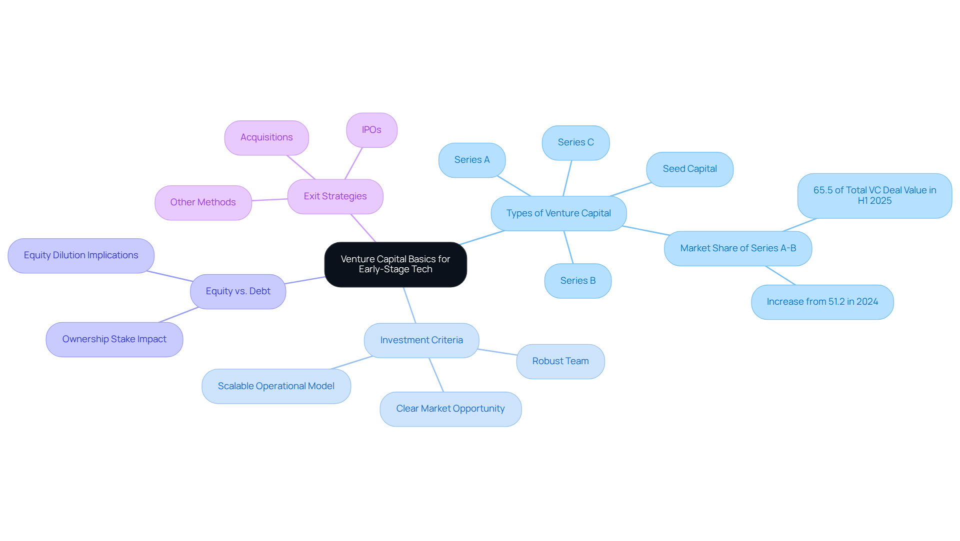 The central node represents the main topic, while each branch explores a crucial aspect of venture capital. Follow the branches to understand the specifics and how they can aid in securing funding.