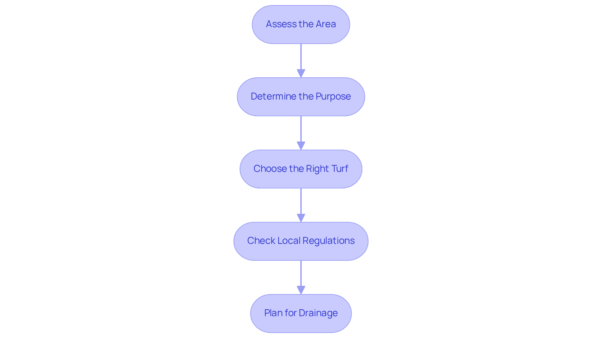 Install Artificial Lawn Grass Turf: A Step-by-Step Guide for Homeowners ...