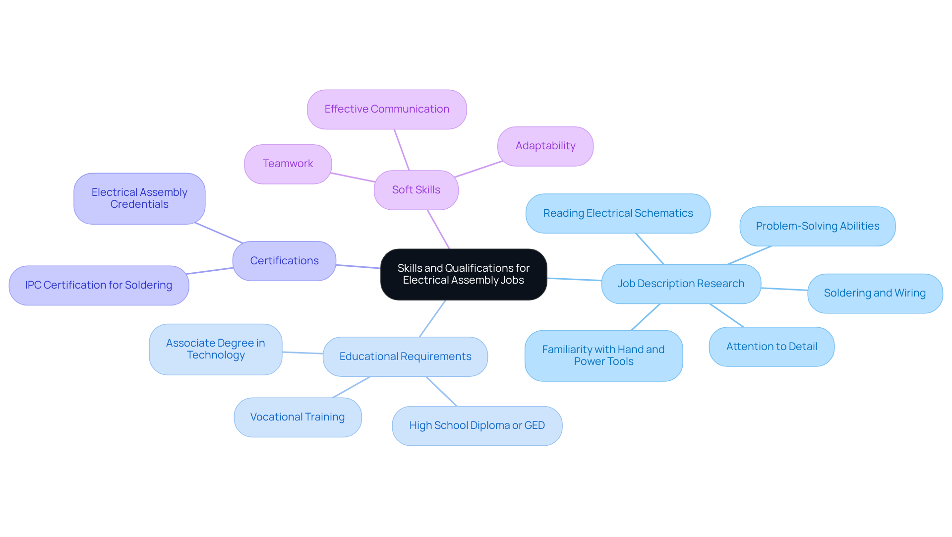 The center represents the overall skills needed, while the branches show specific areas to focus on. Each category highlights what you should consider to stand out in the job market. The center represents the overall skills needed, while the branches show specific areas to focus on. Each category highlights what you should consider to stand out in the job market.