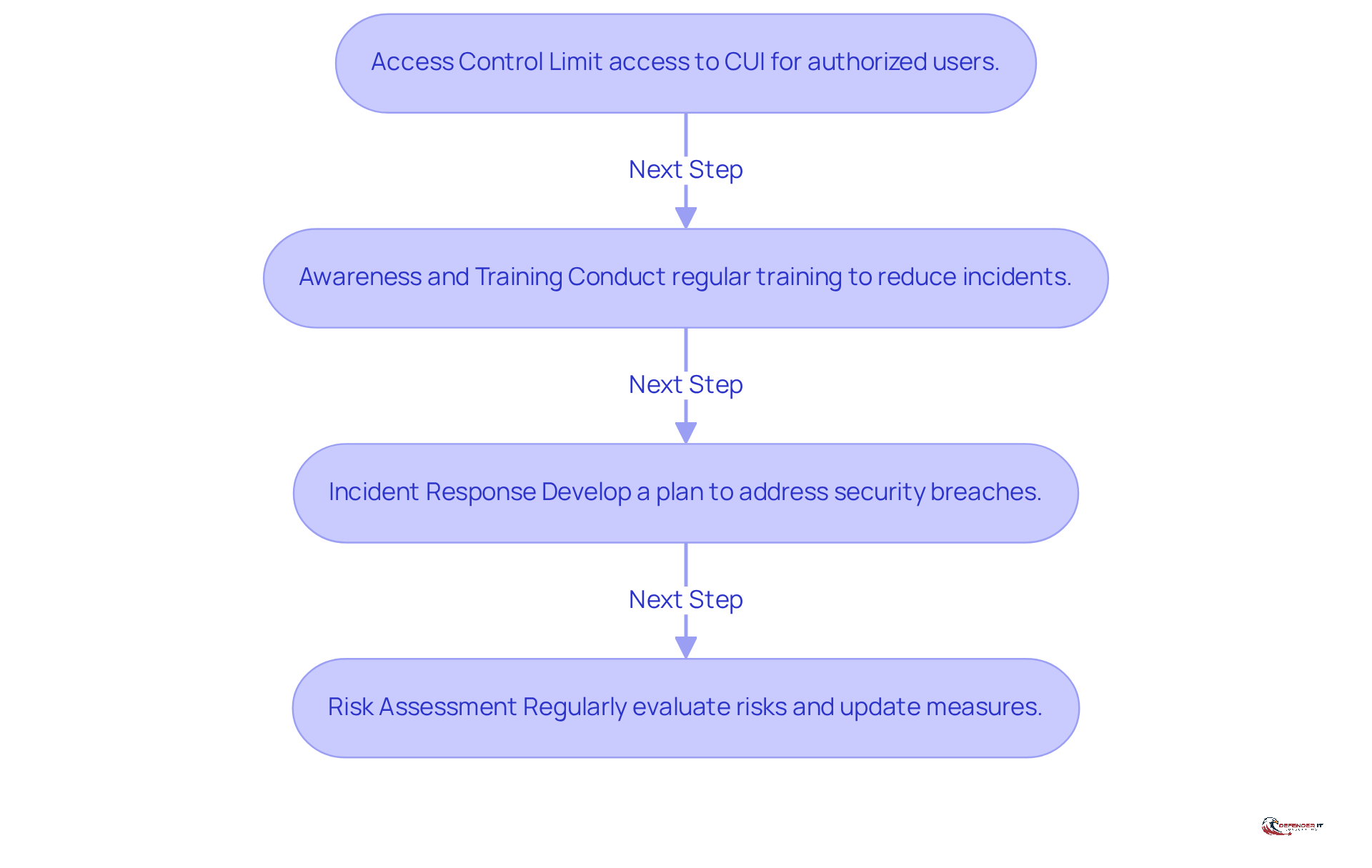 Each box represents a crucial step in enhancing security. Follow the arrows to see how each step builds on the previous one, guiding organizations toward better protection of sensitive data. Each box represents a crucial step in enhancing security. Follow the arrows to see how each step builds on the previous one, guiding organizations toward better protection of sensitive data.
