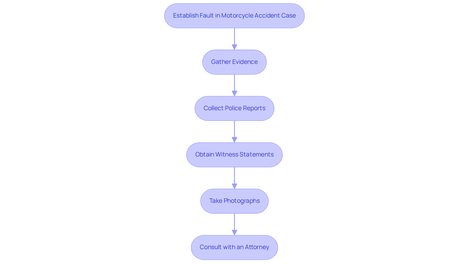 Follow the arrows to see the steps needed to establish fault — start from gathering evidence and move through to consulting with an attorney for assistance. Follow the arrows to see the steps needed to establish fault — start from gathering evidence and move through to consulting with an attorney for assistance.