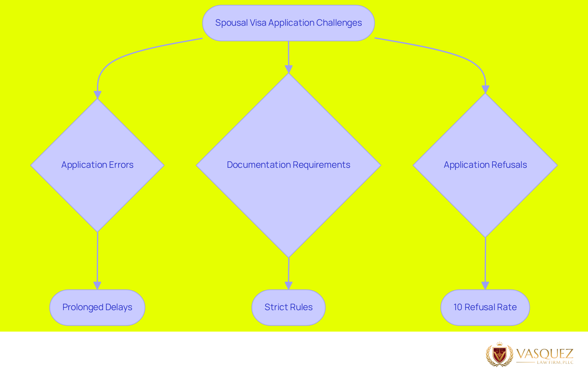 This flowchart outlines the common challenges faced during the spousal visa application process. Each branch represents a specific challenge, and the arrows show how these challenges can lead to delays or refusals. Follow the flow to understand the risks involved and the importance of thorough preparation.