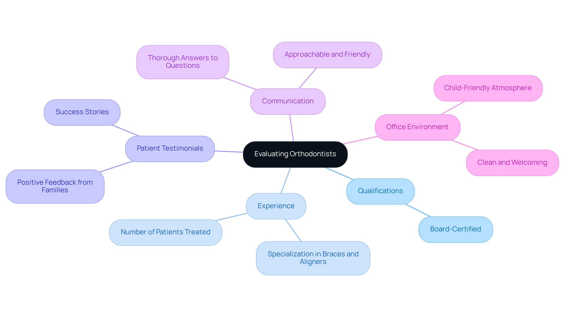 Start at the center with the main topic of evaluating orthodontists. Each branch represents a key factor to consider, and the sub-branches provide specific details to help guide your decision-making process. Start at the center with the main topic of evaluating orthodontists. Each branch represents a key factor to consider, and the sub-branches provide specific details to help guide your decision-making process.