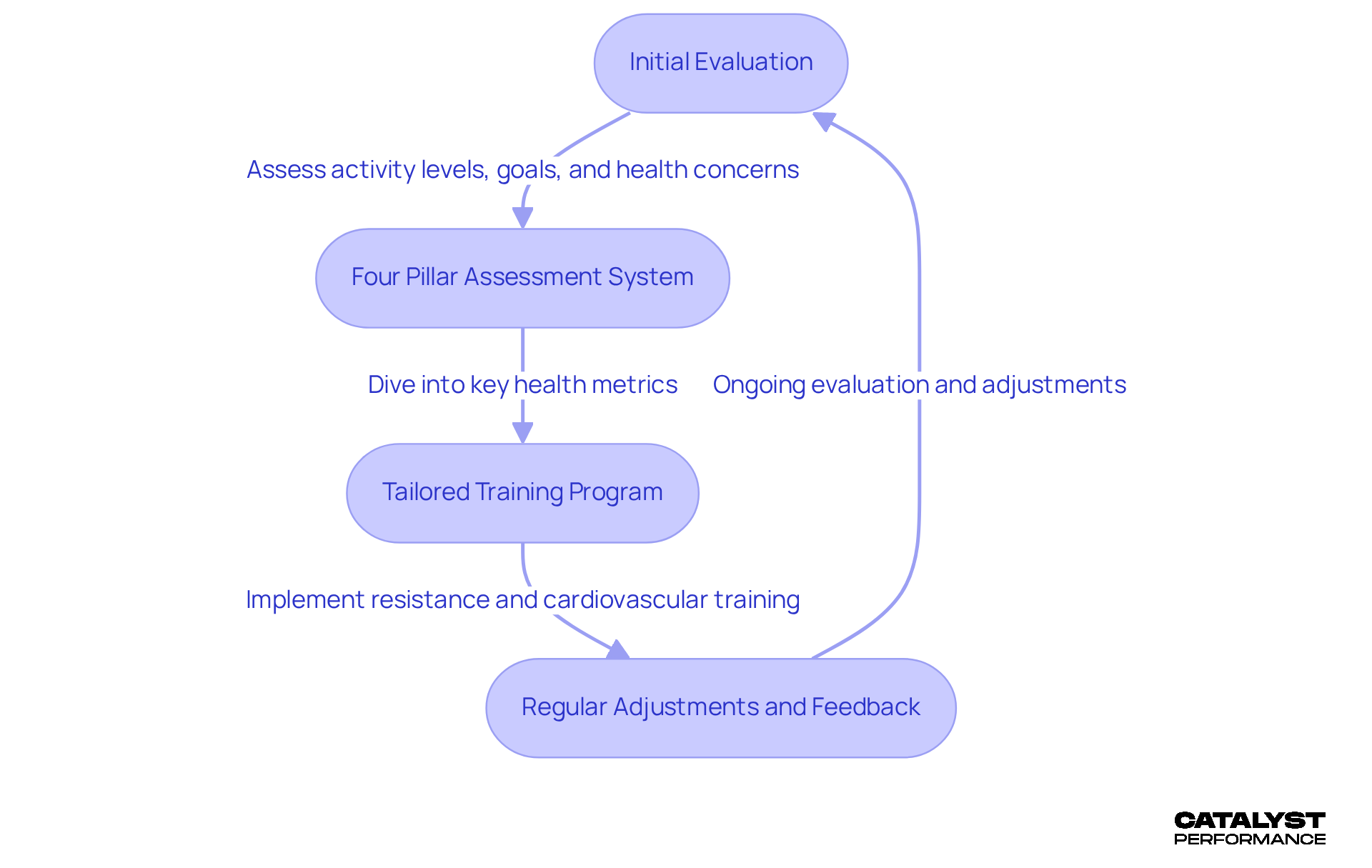 Follow the arrows to see how each step leads to the next in creating a personalized training program. Each box represents a key stage in the journey towards achieving your health and fitness goals. Follow the arrows to see how each step leads to the next in creating a personalized training program. Each box represents a key stage in the journey towards achieving your health and fitness goals.