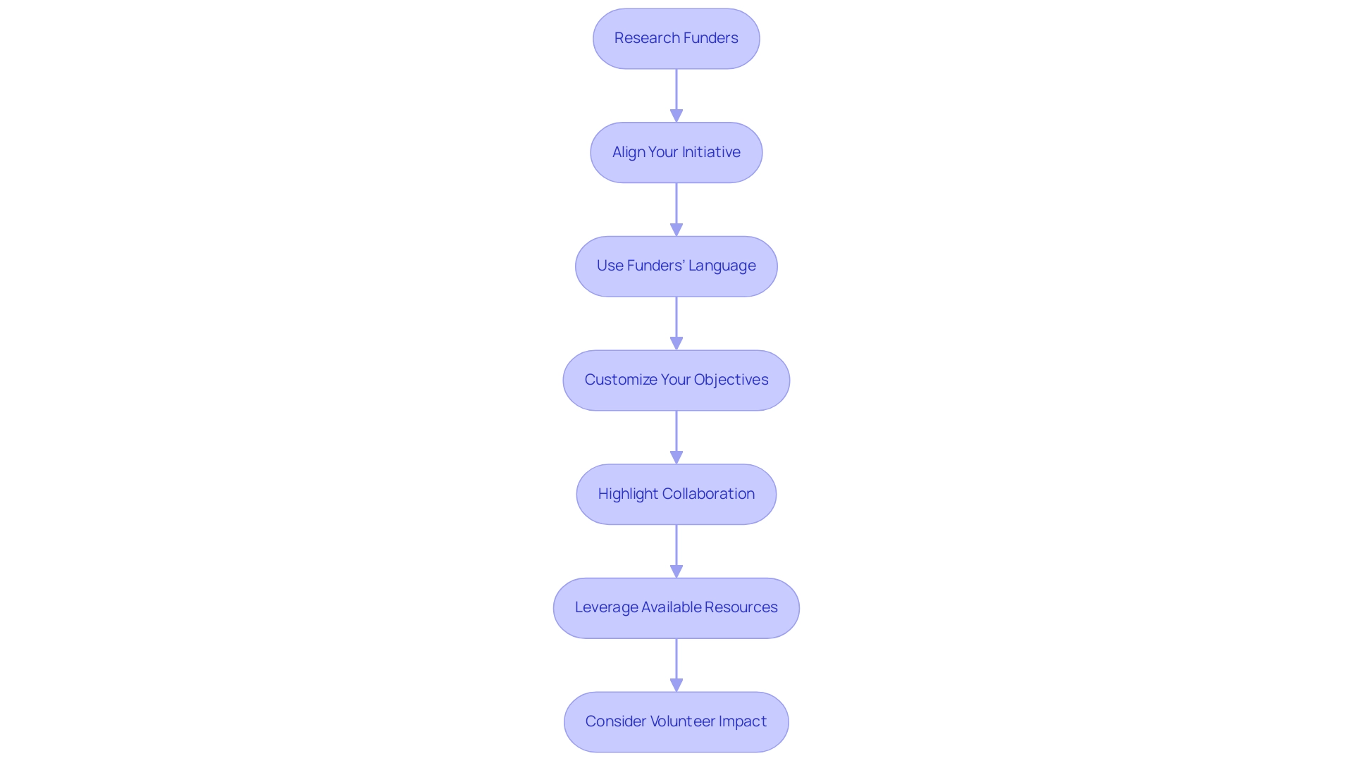 Each box represents a strategy in the proposal process, and the arrows indicate the sequential flow between strategies. Each box represents a strategy in the proposal process, and the arrows indicate the sequential flow between strategies.