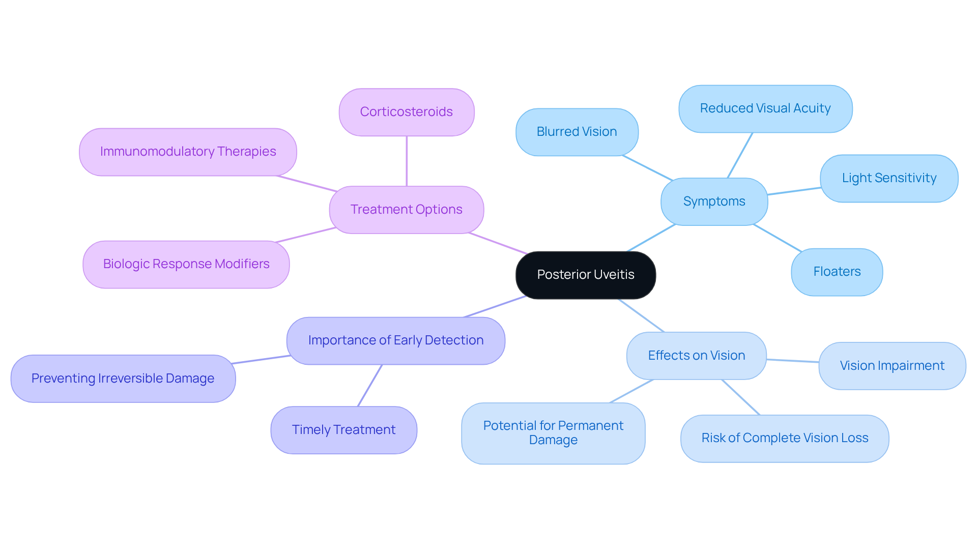 The center represents the main condition, and the branches show related concepts. Follow the branches to learn about symptoms, effects, and treatment options - all crucial for understanding and managing this condition.