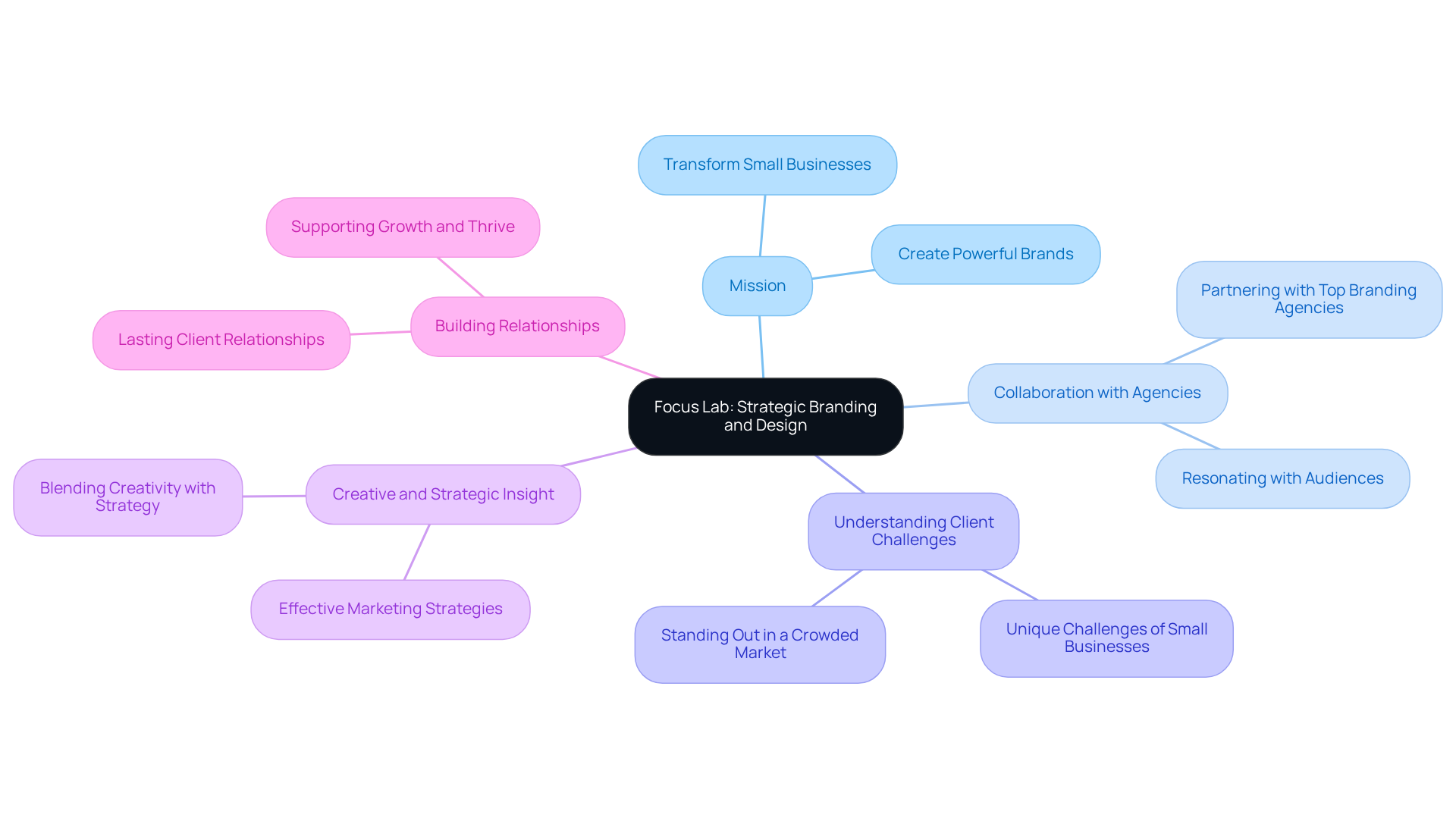The center represents Focus Lab's mission, while the branches show different aspects of their approach to helping small businesses grow. Each branch connects to specific strategies or goals, illustrating how they work together to create powerful brands.