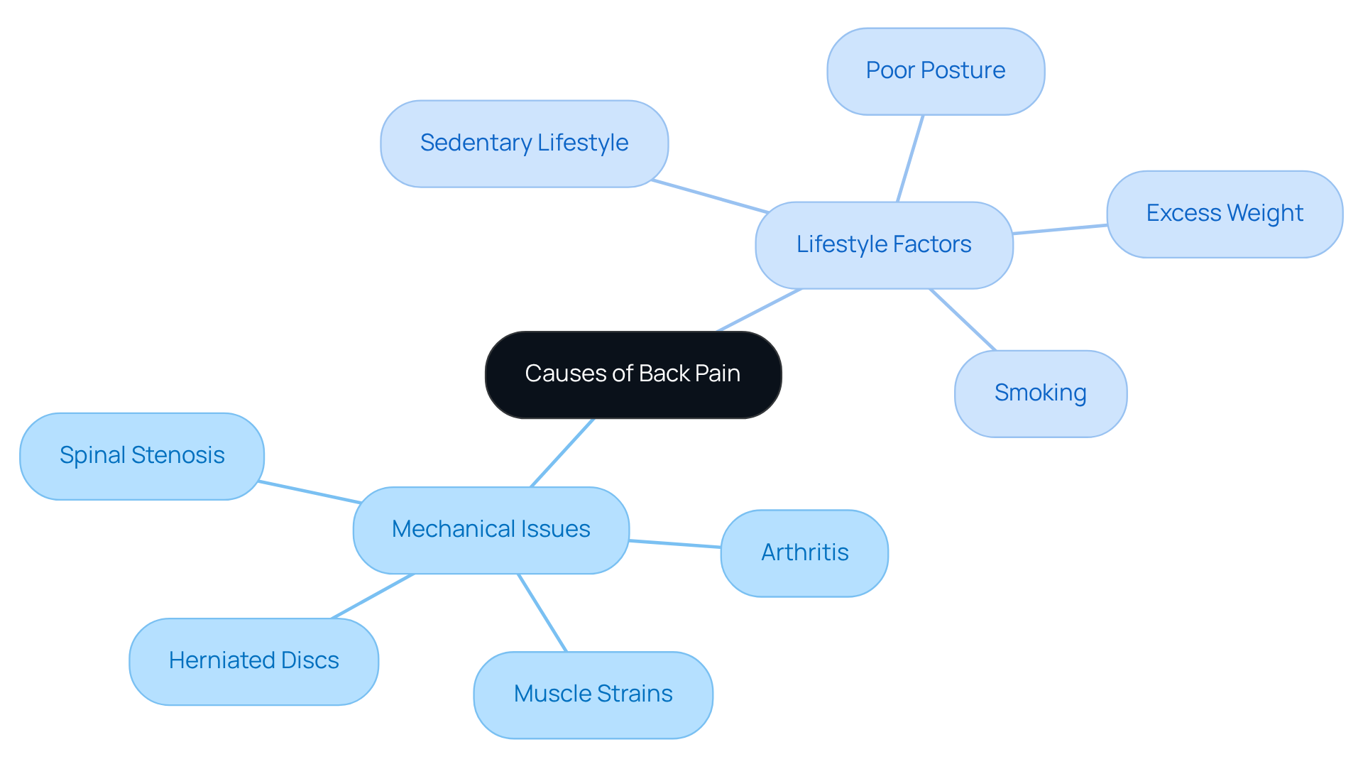 The central node represents the overall topic of back pain causes. The branches show different categories, and the sub-branches detail specific conditions or factors that contribute to back pain. This layout helps you see how various elements are interconnected. The central node represents the overall topic of back pain causes. The branches show different categories, and the sub-branches detail specific conditions or factors that contribute to back pain. This layout helps you see how various elements are interconnected.