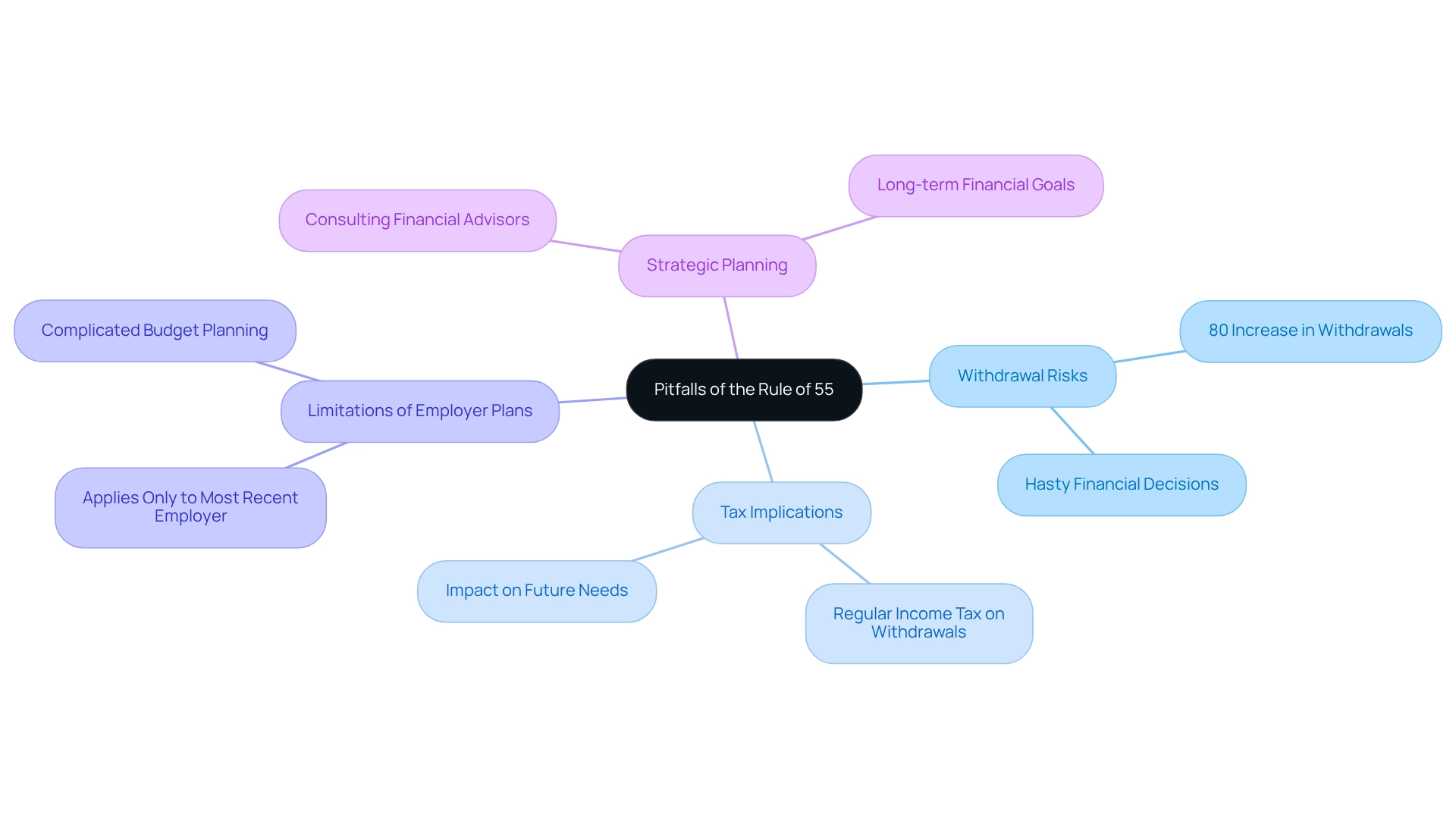 The center represents the main topic, and the branches illustrate various related concerns and examples. Each color-coded branch helps you see how different issues connect to the central theme. The center represents the main topic, and the branches illustrate various related concerns and examples. Each color-coded branch helps you see how different issues connect to the central theme.