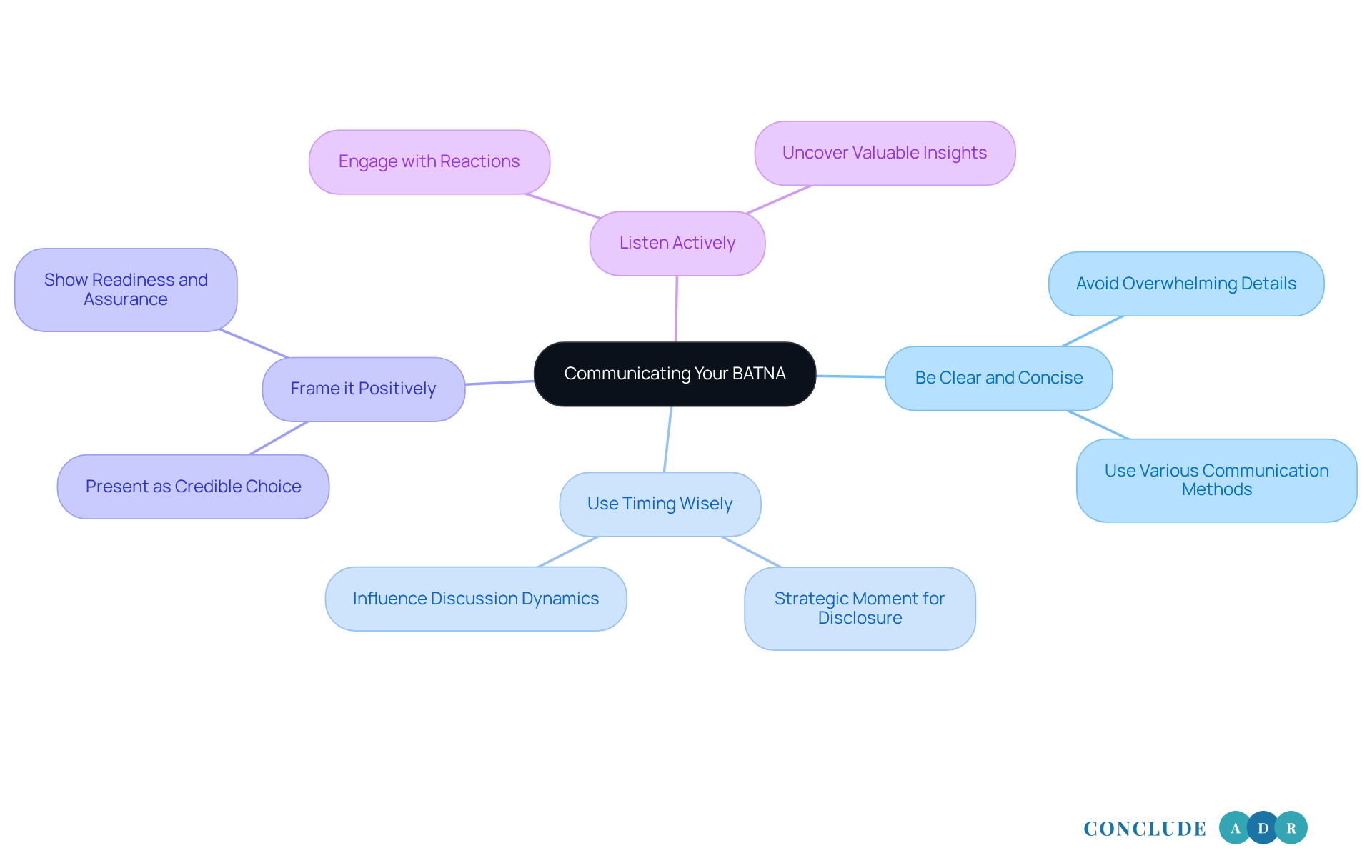 The central node represents the main topic of communicating your BATNA. Each branch shows a strategy, and the sub-branches provide additional insights or tips related to that strategy. This layout helps you see how each approach contributes to effective mediation.